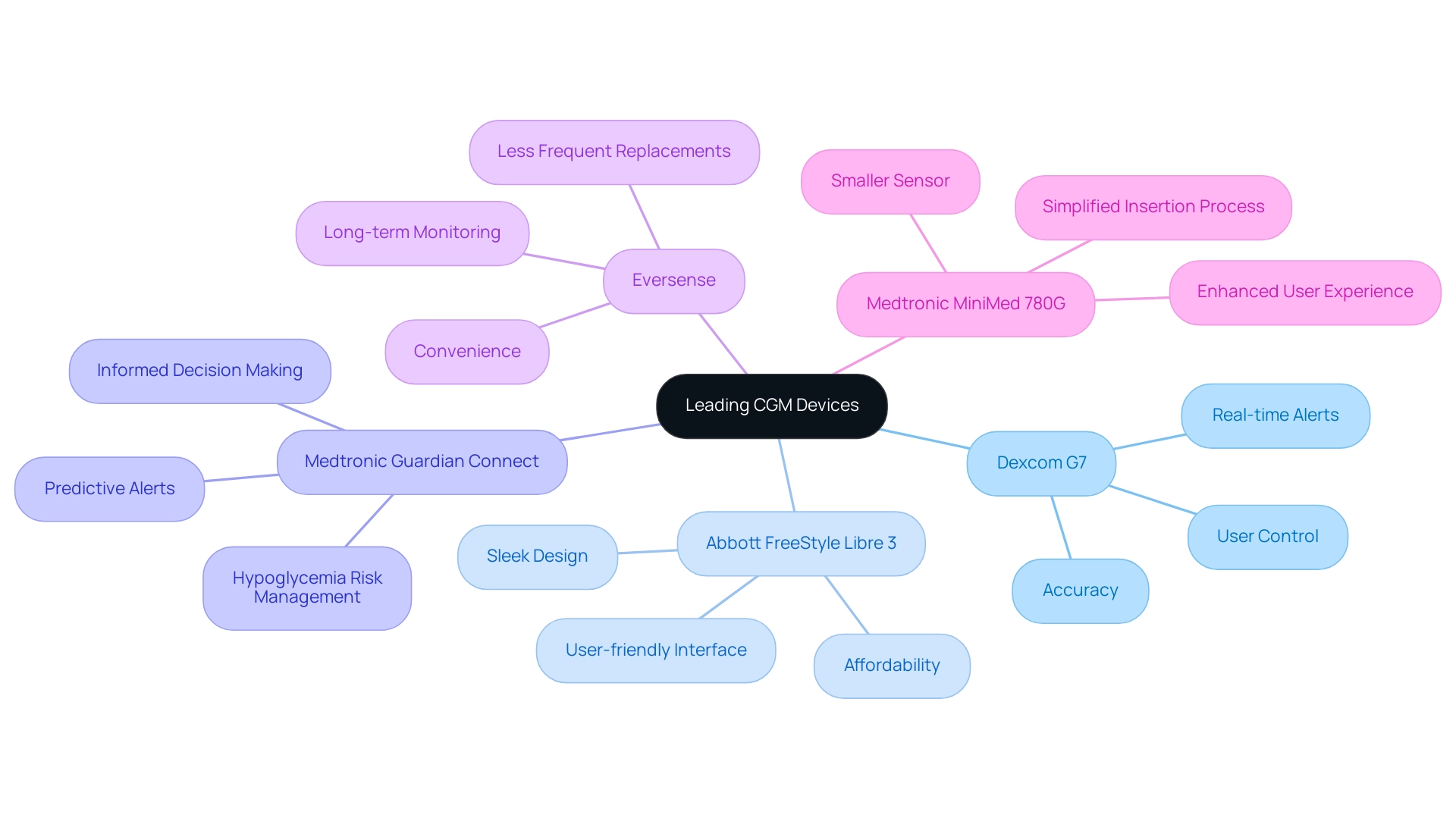 The central node represents all CGM devices, and branches denote specific devices with sub-branches outlining their features and benefits.