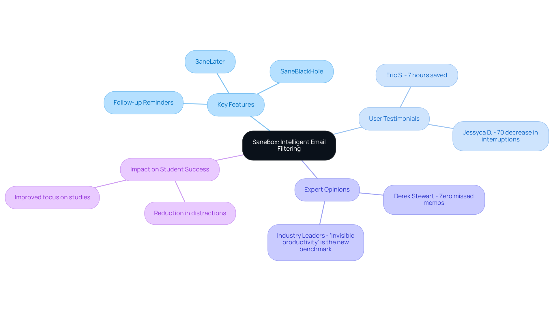 This mindmap illustrates how SaneBox helps students manage their emails. Start at the center with SaneBox, then explore its features, hear from users about their experiences, and see what experts say about its effectiveness. Each branch represents a different aspect of how SaneBox can improve your email experience.