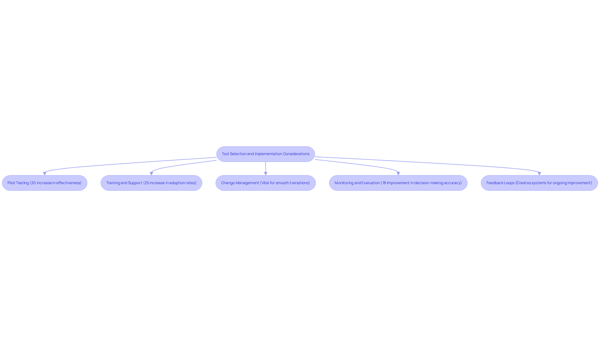 This flowchart outlines the key steps hedge fund managers should take when selecting and implementing data engineering tools. Each box represents a critical consideration, and the arrows show how they connect in the process. The notes under each box highlight the importance and impact of each step. This flowchart outlines the key steps hedge fund managers should take when selecting and implementing data engineering tools. Each box represents a critical consideration, and the arrows show how they connect in the process. The notes under each box highlight the importance and impact of each step.