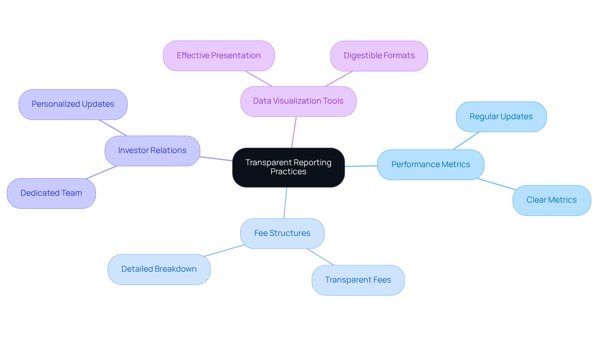 Start at the center with the main idea of transparent reporting, then explore the branches that represent different aspects of this practice. Each branch shows how these elements contribute to better investor communication and trust.