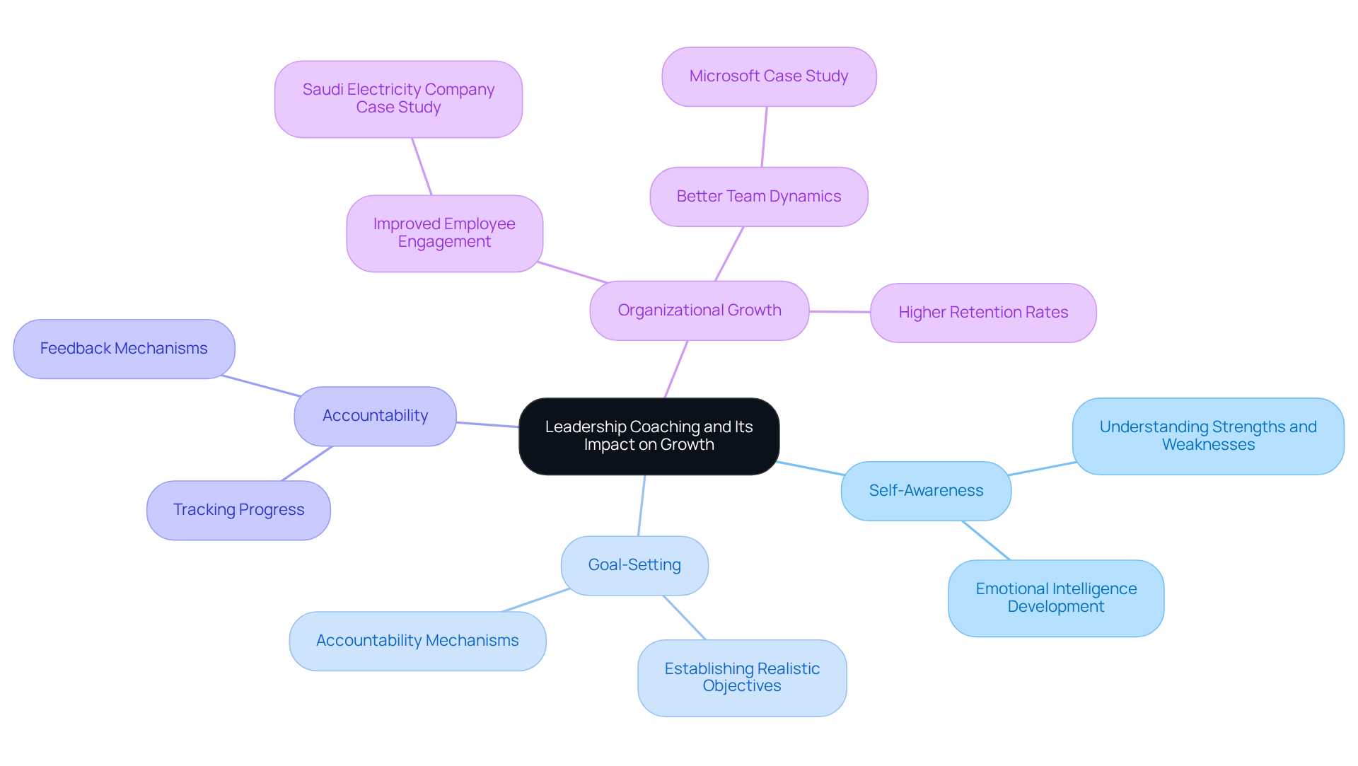 The central idea is leadership coaching, which branches out into key elements that contribute to personal and organizational growth. Each branch represents a crucial aspect of coaching, and the examples illustrate real-world applications and benefits.