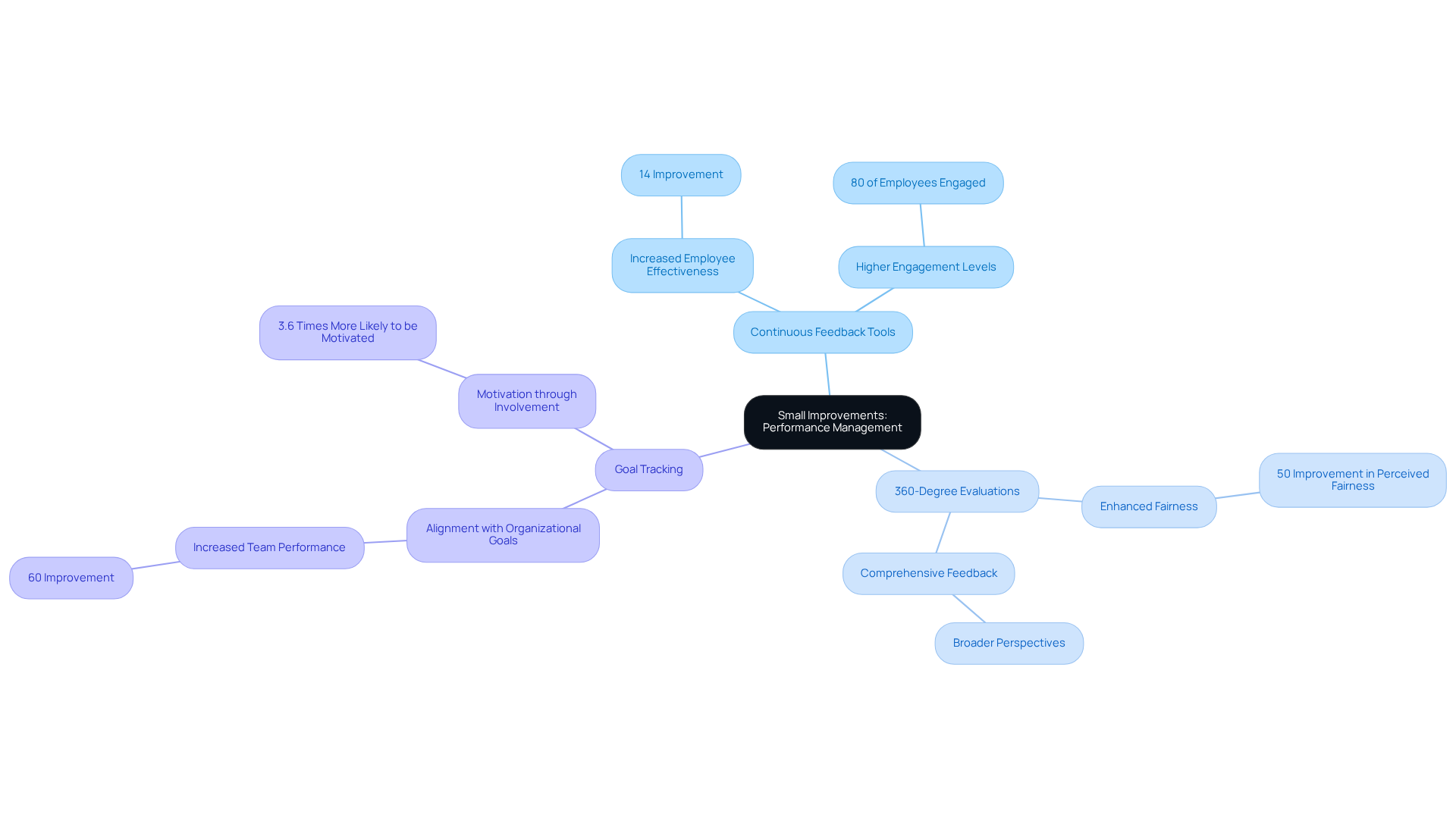 The central node represents the management platform, with branches showing its features and the positive outcomes they drive. Each branch highlights how these elements contribute to a culture of feedback and development.