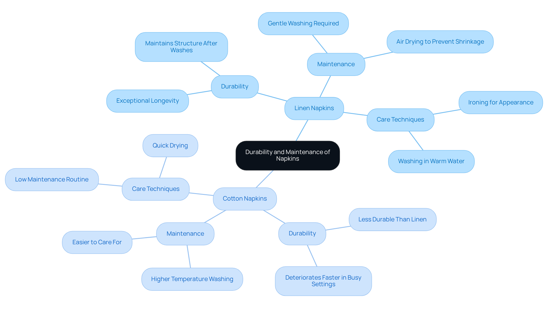 The central node represents the main topic, while the branches show the two types of napkins. Each sub-branch details their durability, maintenance, and care, helping you understand the pros and cons of each fabric.