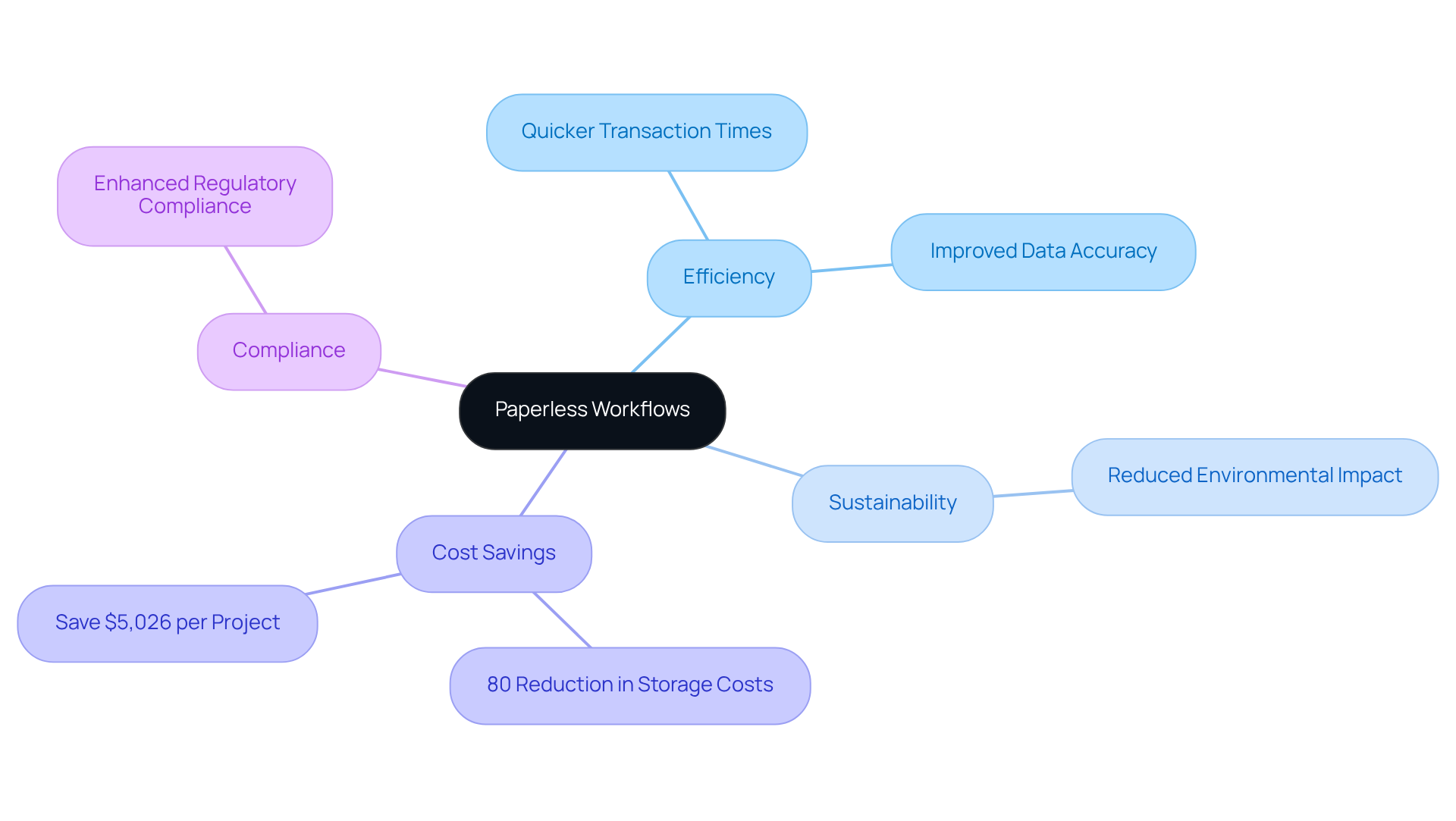 The central node represents the main topic, while the branches show the various benefits and statistics related to going paperless. Each color-coded branch helps you easily identify different categories of advantages.