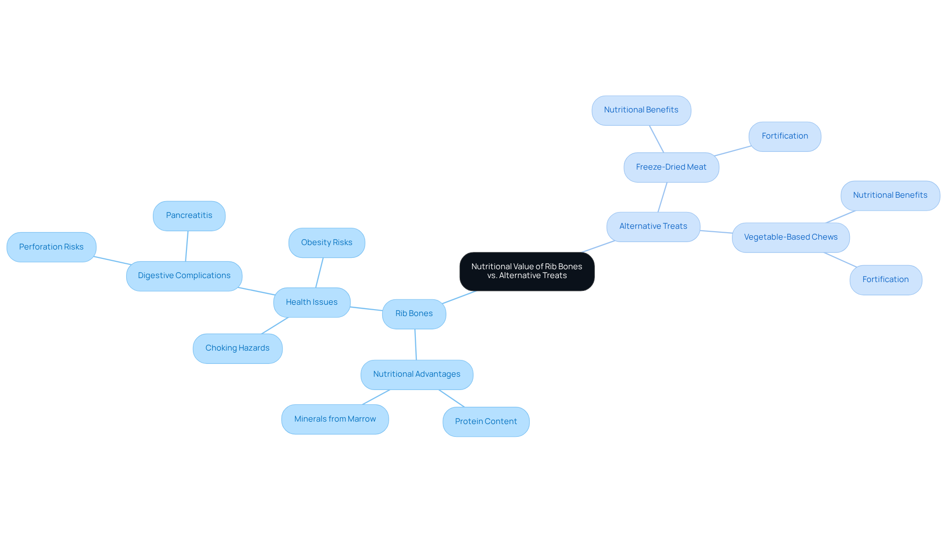 The center node represents the main topic. Follow the branches to explore the benefits and risks of rib bones, and check out the alternatives that provide balanced nutrition for your dog.