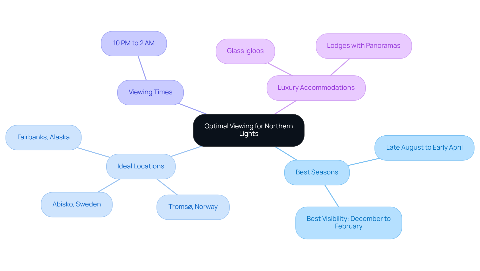 The central node represents your goal of viewing the Northern Lights, while the branches show the best times, locations, and accommodations to enhance your experience. Follow the branches to explore each aspect of your adventure!