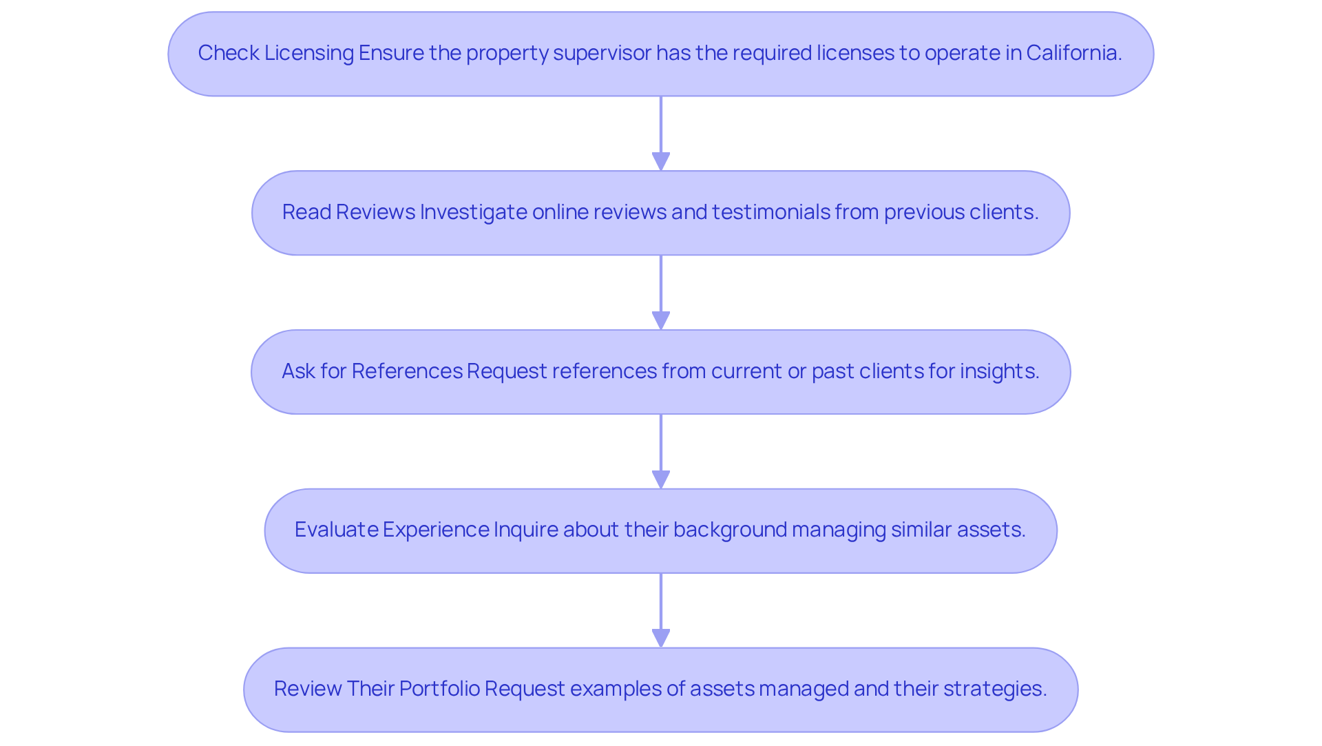 Follow the arrows from the top to the bottom to see the steps you should take when choosing a property manager. Each box tells you what to do next, helping you make a well-informed decision.