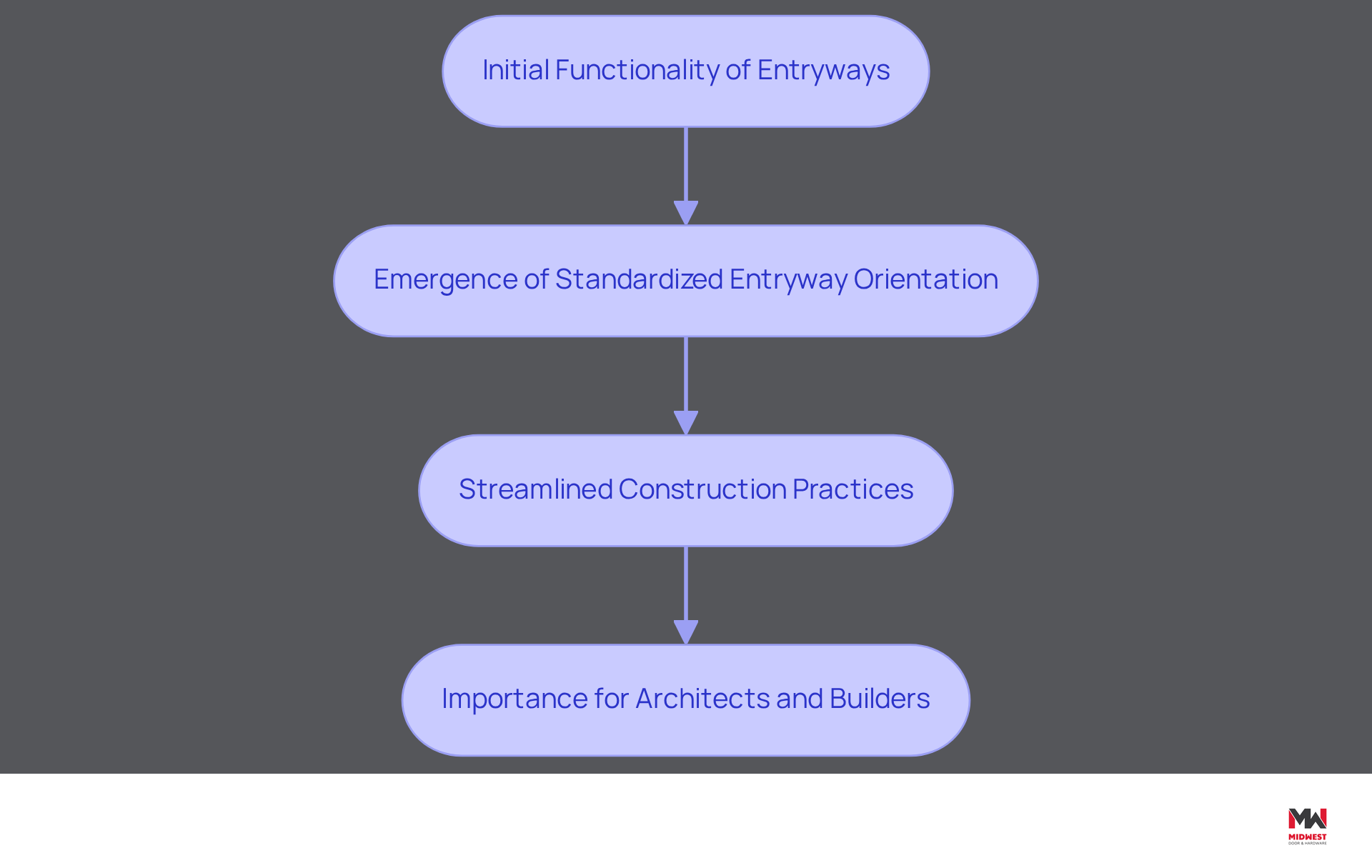 Follow the arrows to see how the approach to entryways has changed over time, from basic functionality to a focus on design and efficiency.