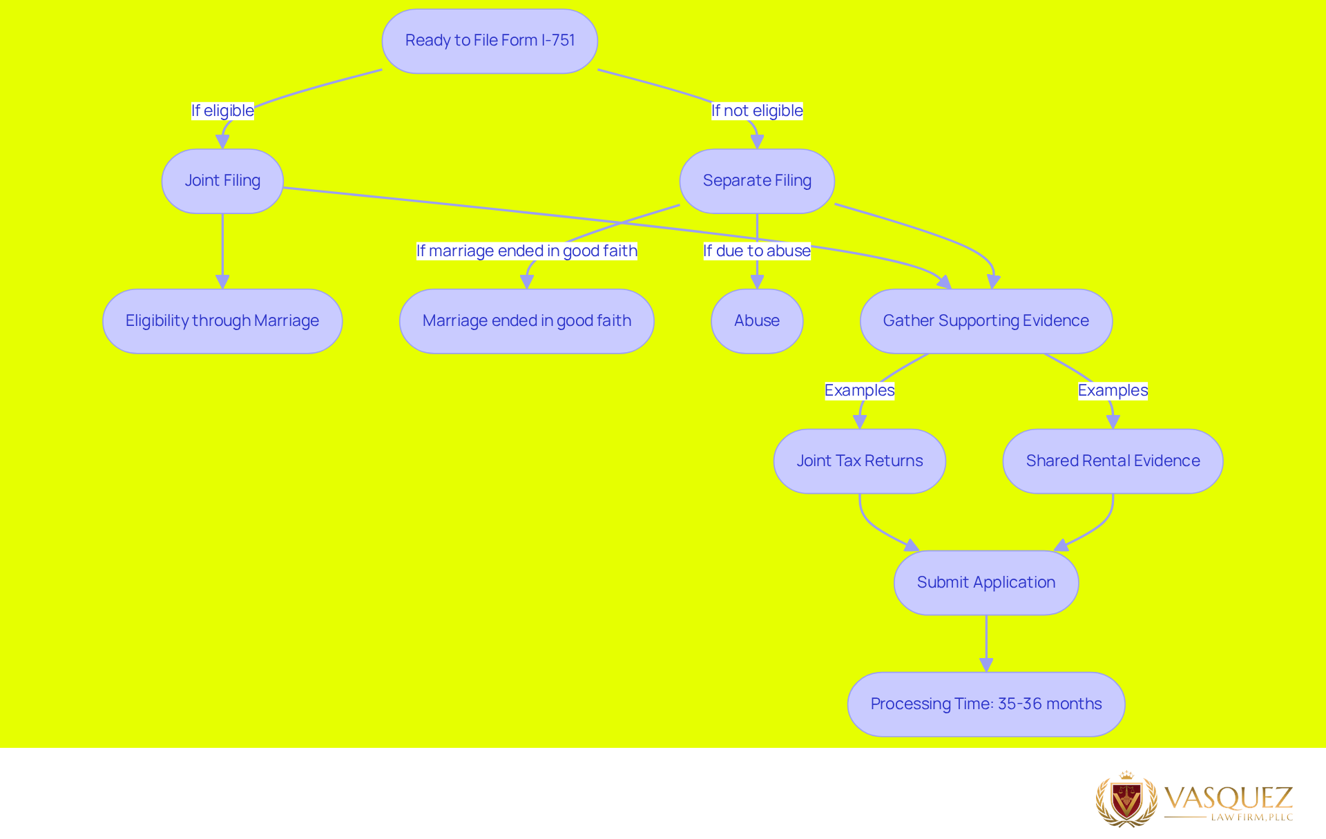 This flowchart guides you through the steps of filing Form I-751. Start at the top and follow the paths based on your situation-whether you are filing jointly or separately. Each step shows what you need to consider and gather before submitting your application.