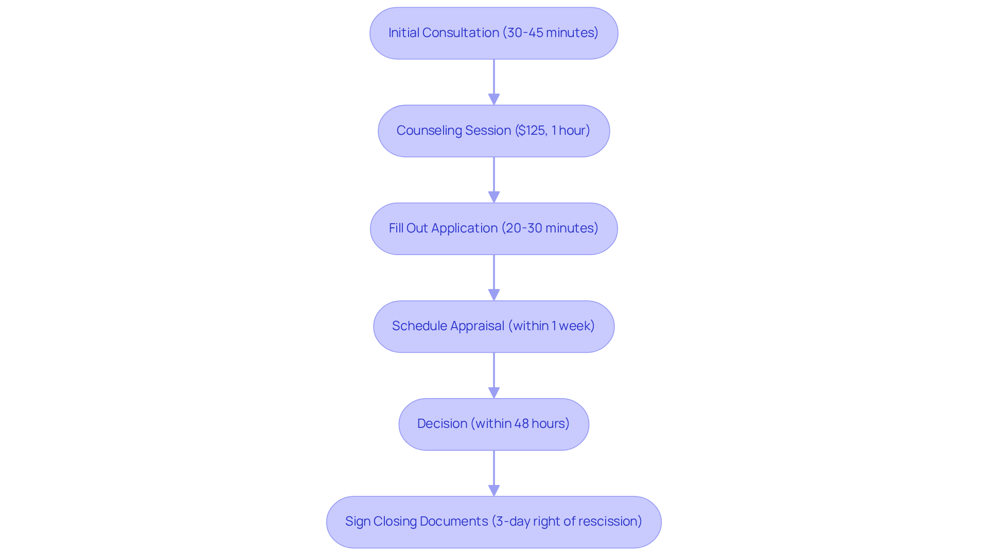 This flowchart guides you through the steps of applying for a reverse mortgage. Start at the top with the initial consultation, and follow the arrows down to see each step you need to take, from counseling to signing documents. Each box represents a key part of the process, helping you understand what to expect and when.