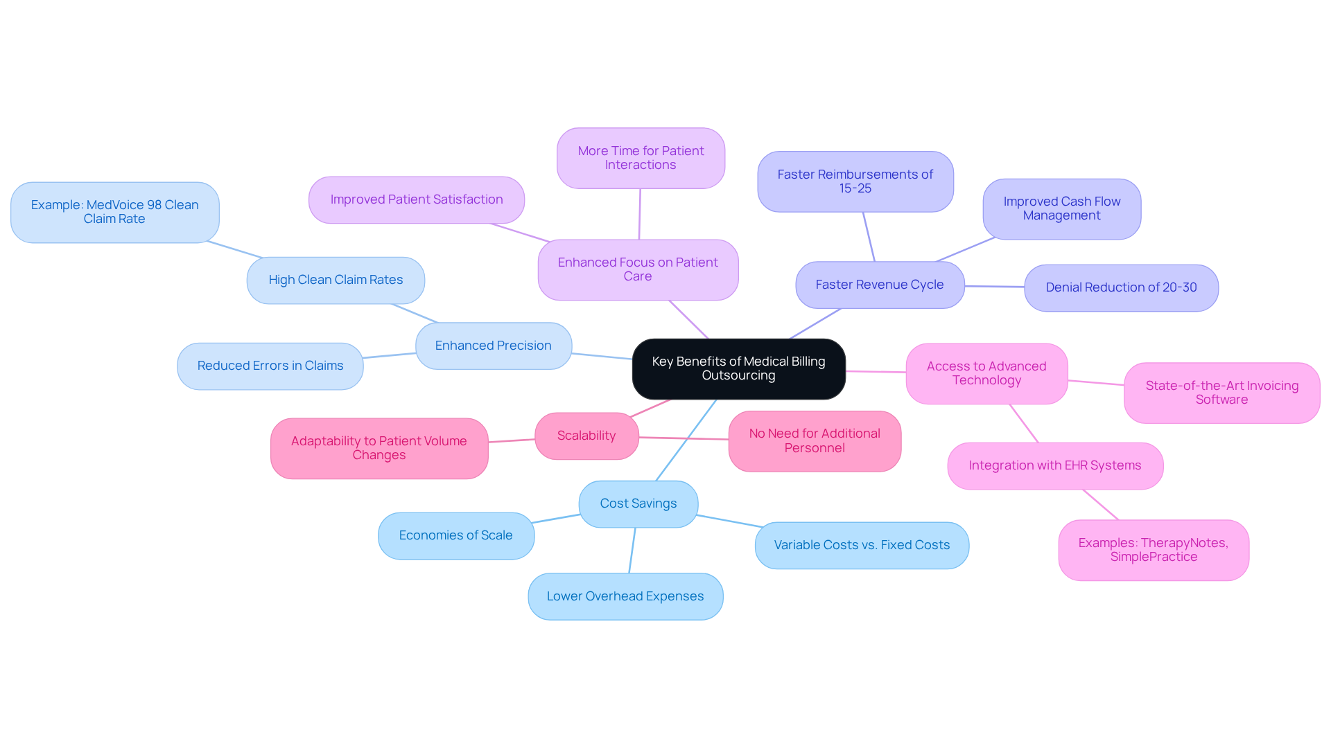 This mindmap illustrates the main advantages of outsourcing medical billing. Each branch represents a specific benefit, and the sub-branches provide additional details or examples. Follow the branches to understand how outsourcing can positively impact healthcare organizations.