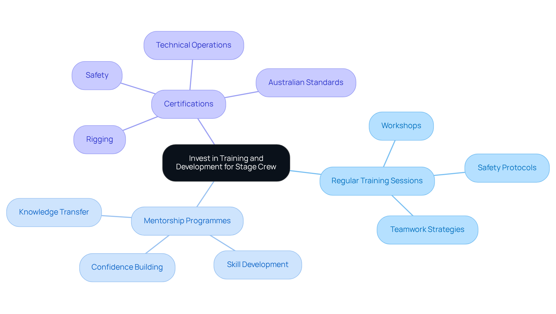 This mindmap illustrates the various strategies for investing in stage crew training. Start at the center with the main idea, then follow the branches to explore each method and its key components. Each color represents a different strategy, making it easy to see how they contribute to building a skilled team.
