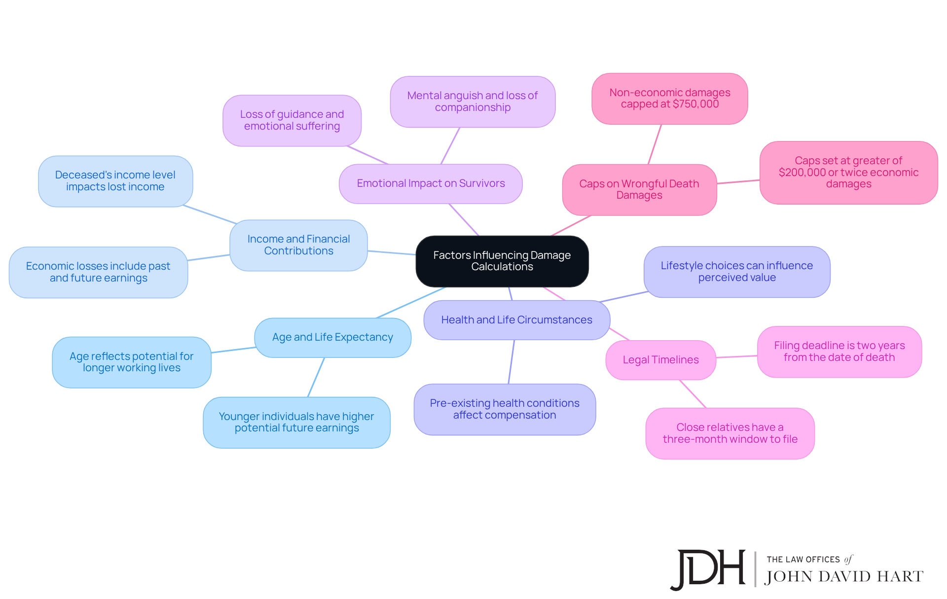 This mindmap starts with the central theme of damage calculations and branches out into key factors that affect these calculations. Each branch represents a different aspect, helping you understand how each factor contributes to the overall evaluation in wrongful death claims. This mindmap starts with the central theme of damage calculations and branches out into key factors that affect these calculations. Each branch represents a different aspect, helping you understand how each factor contributes to the overall evaluation in wrongful death claims.