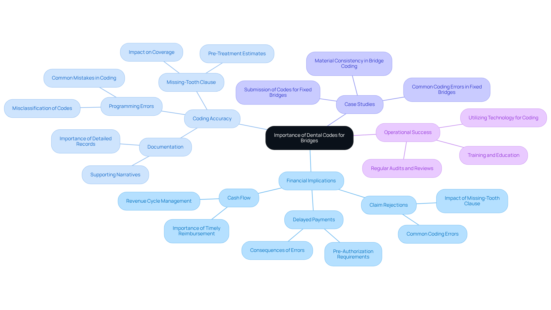 This mindmap illustrates how different aspects of dental coding for bridges connect to the central theme. Each branch represents a key area of focus, showing how they contribute to the overall importance of accurate coding in dental practices. This mindmap illustrates how different aspects of dental coding for bridges connect to the central theme. Each branch represents a key area of focus, showing how they contribute to the overall importance of accurate coding in dental practices.