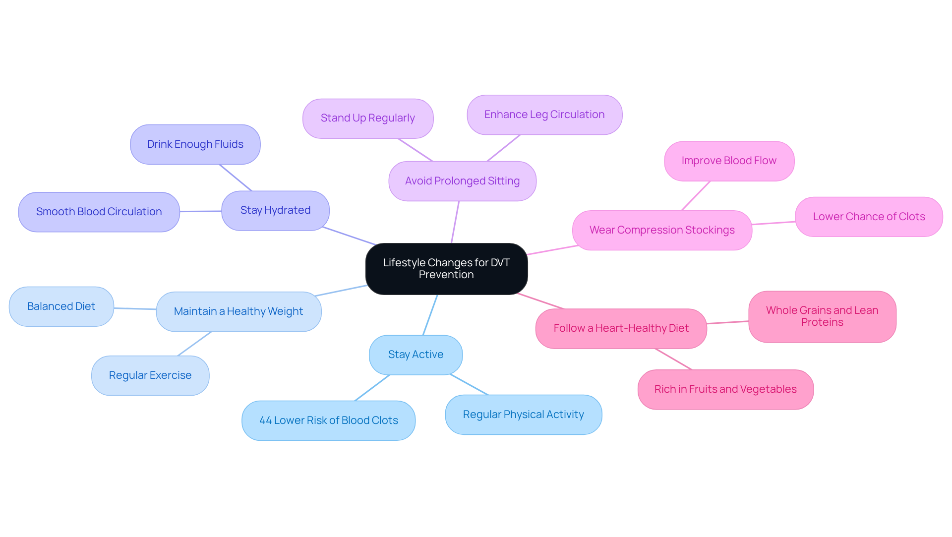 The central node represents the overall goal of preventing DVT through lifestyle changes. Each branch shows a specific strategy, and you can explore further details by following the sub-branches. This layout helps you understand how each change contributes to better heart health.