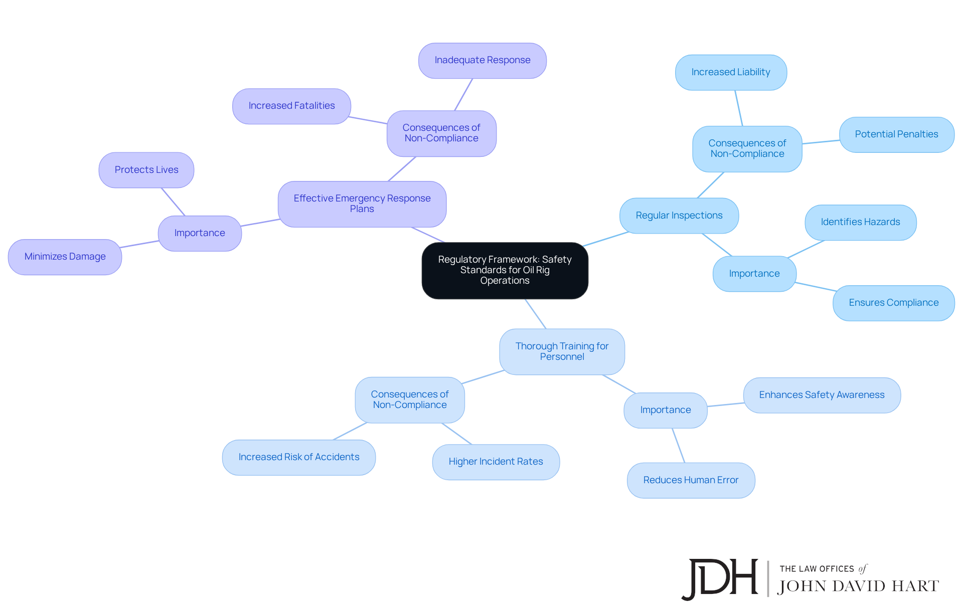 The center represents the overall regulatory framework, while the branches show the key safety standards. Each sub-branch explains why these standards matter and what happens if they're not followed.