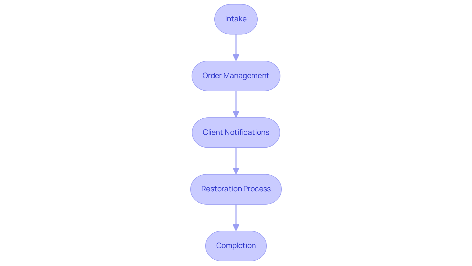 Follow the arrows to see how each step in the repair process connects. Each box represents a critical task that helps improve efficiency and customer service.