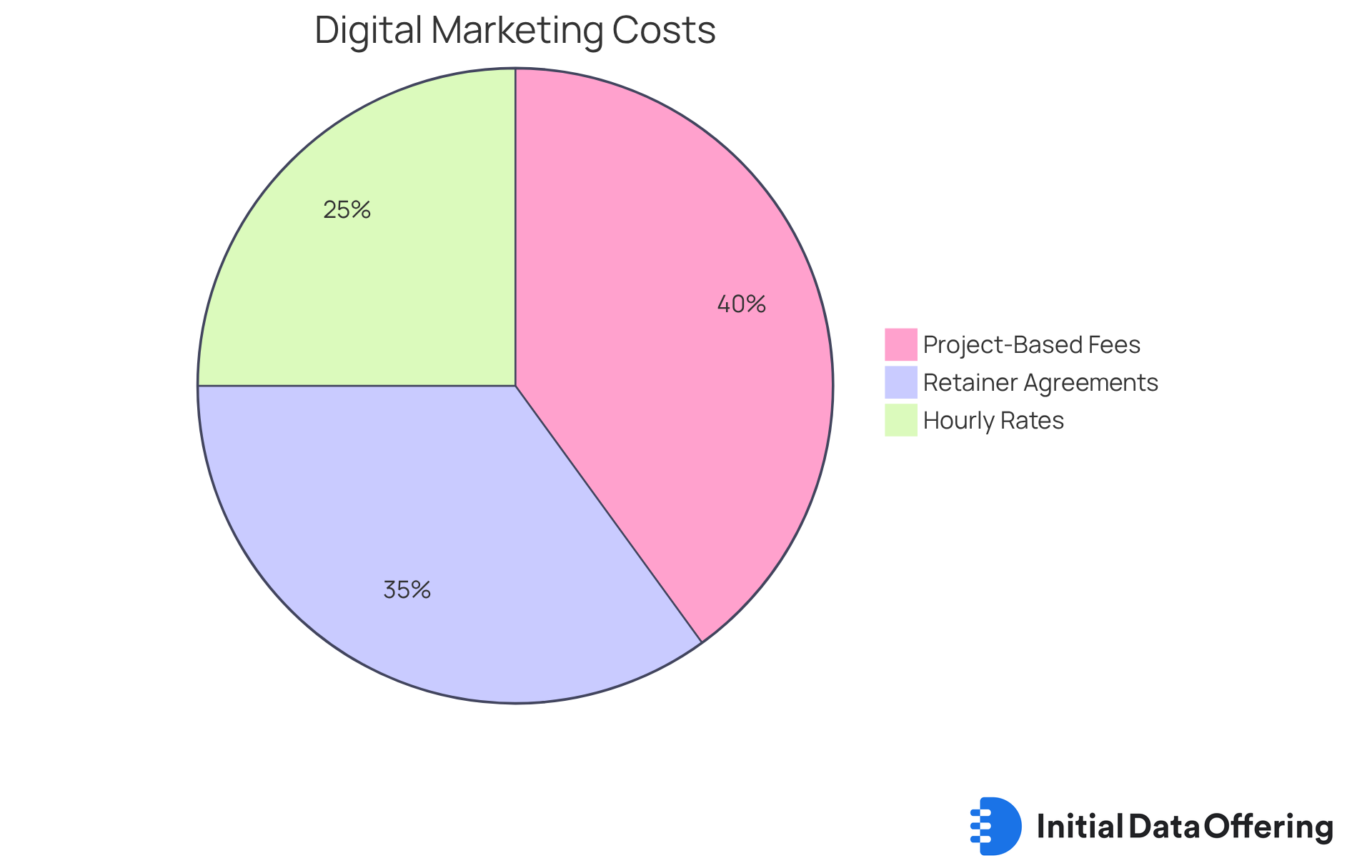 Each slice of the pie represents a different pricing model for digital marketing consulting. The size of each slice indicates the relative cost range associated with that model, helping you understand how much you might expect to pay based on your needs.