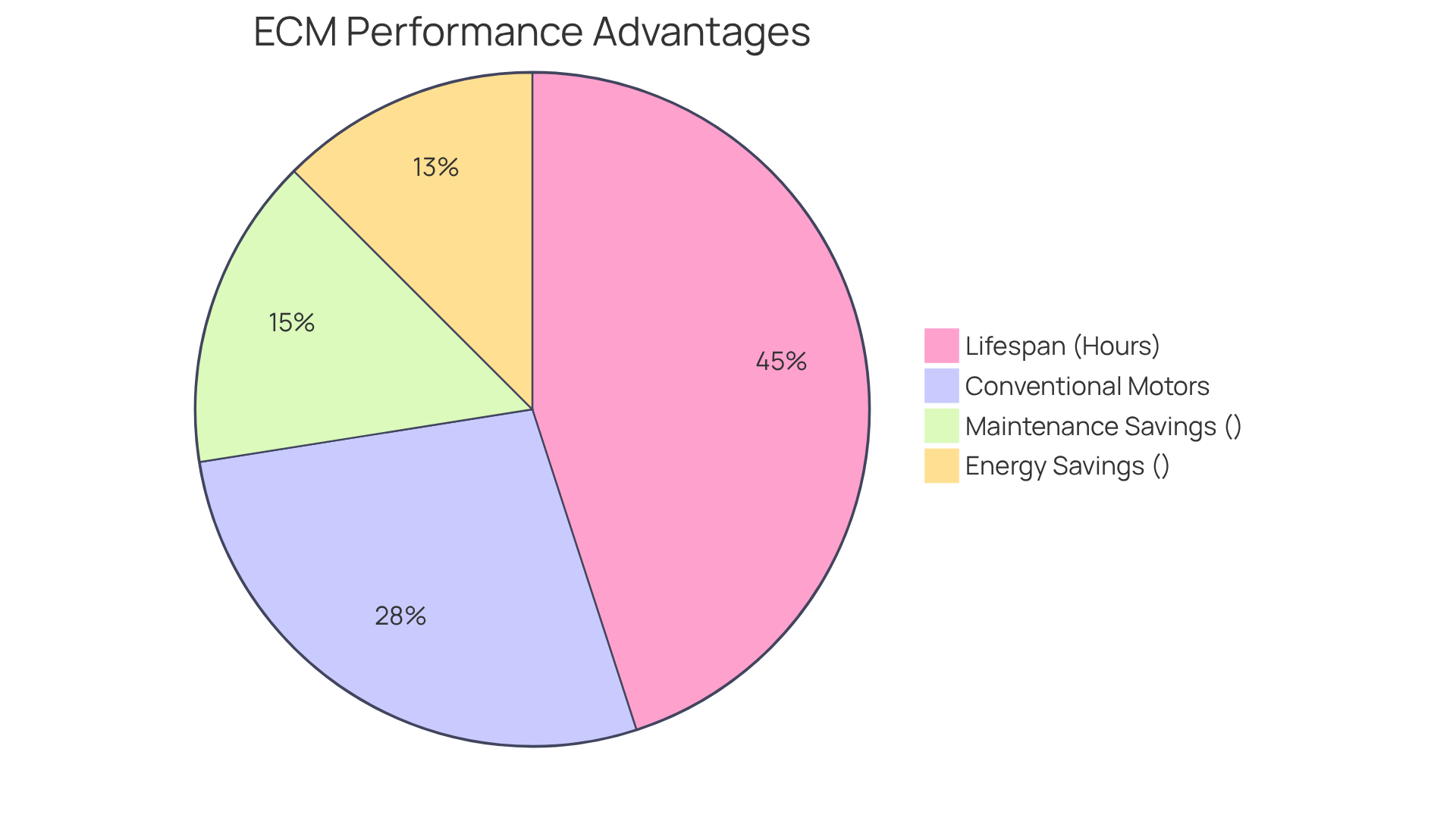 Each segment shows how much better electronically commutated motors perform in terms of lifespan, maintenance costs, and energy savings compared to traditional motors. The larger the segment, the more significant the advantage. Each segment shows how much better electronically commutated motors perform in terms of lifespan, maintenance costs, and energy savings compared to traditional motors. The larger the segment, the more significant the advantage.