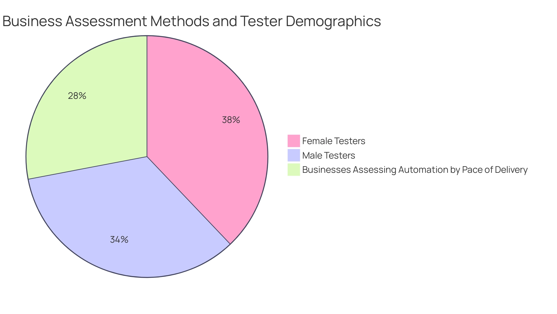 Blue represents businesses assessing automation effectiveness by pace of delivery (28%), green represents female testers (37.9%), and orange represents male testers (remaining percentage).