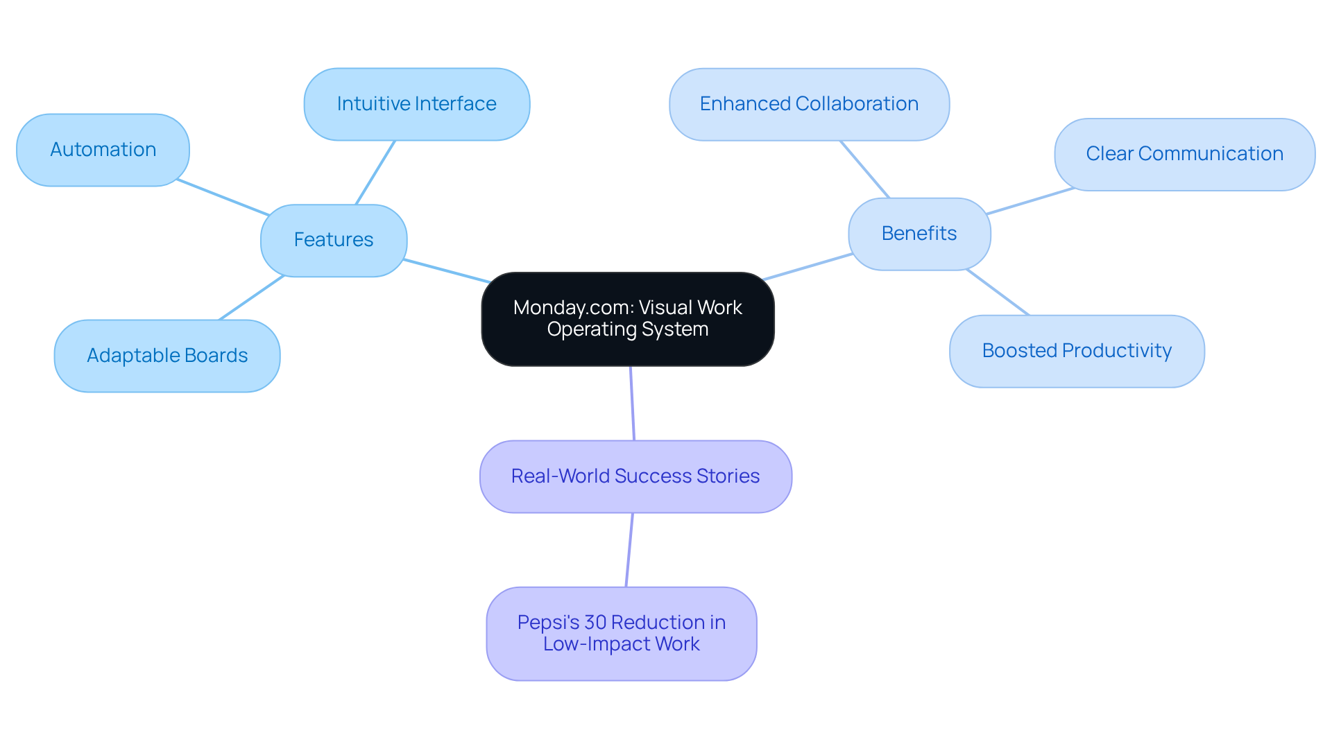 The central node represents Monday.com, while the branches show its features, benefits, and real-world examples. Each branch helps you understand how this tool can transform project management and collaboration.