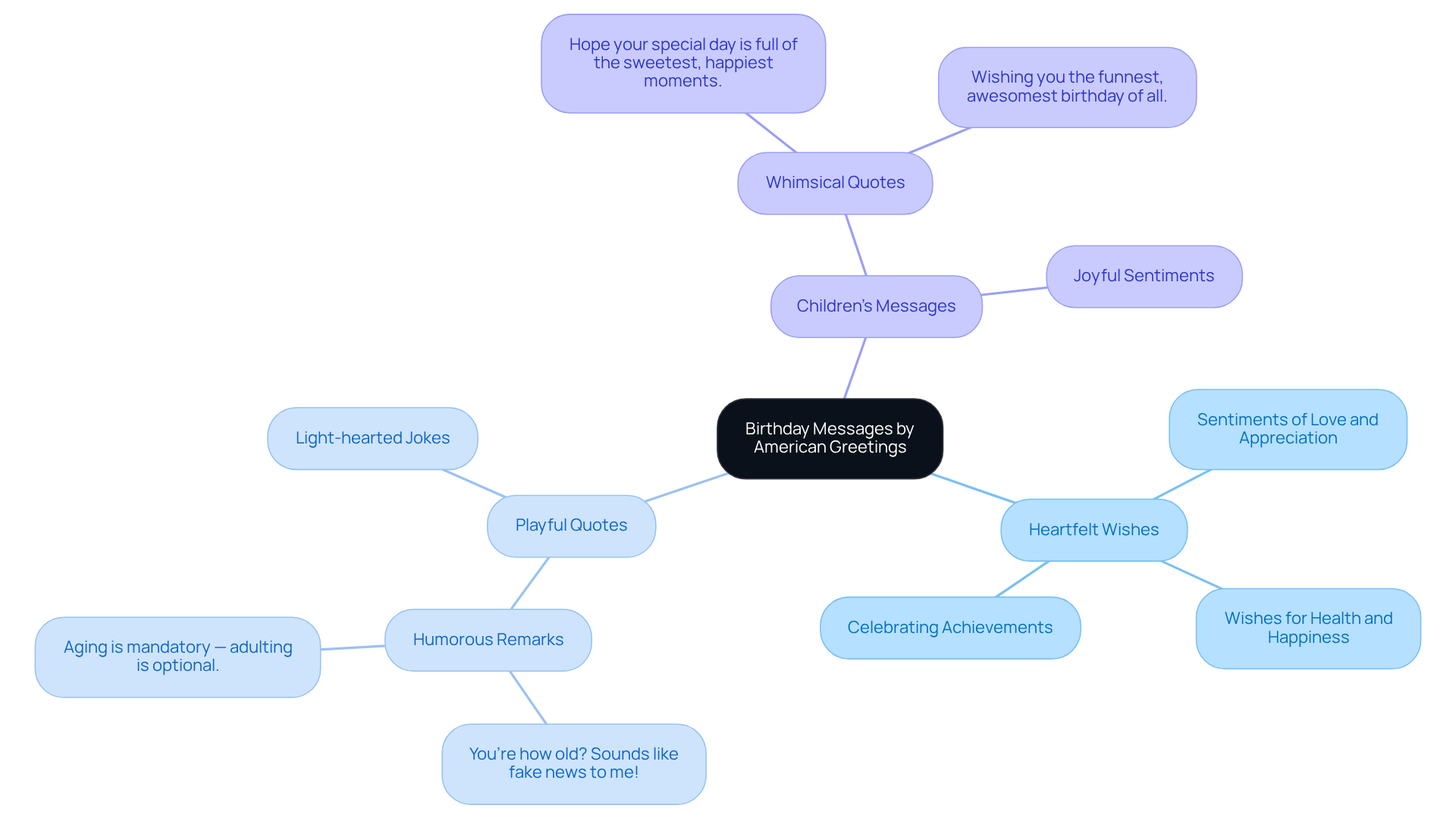 Start at the center with the main theme of birthday messages, then explore different types and examples. Each branch represents a category of messages, showing how diverse and thoughtful greetings can enhance emotional connections. Start at the center with the main theme of birthday messages, then explore different types and examples. Each branch represents a category of messages, showing how diverse and thoughtful greetings can enhance emotional connections.