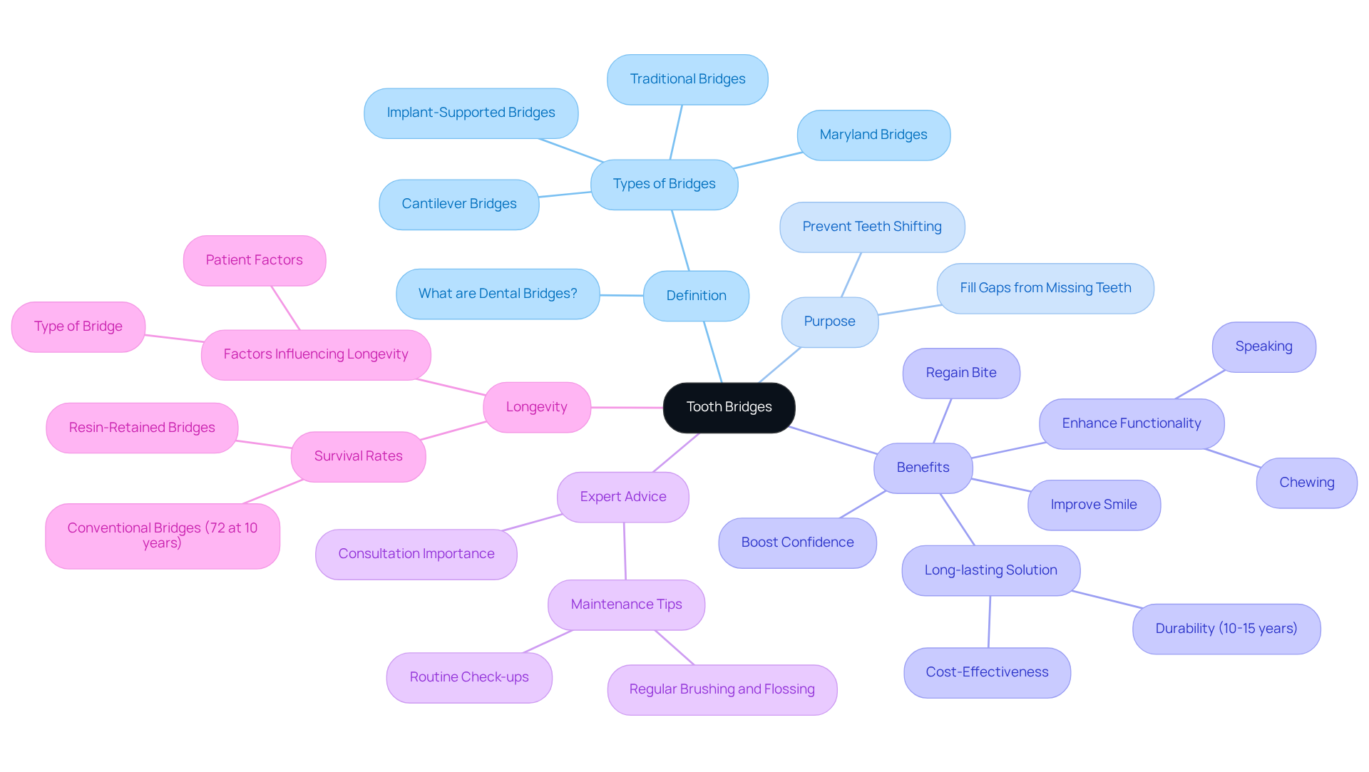 This mindmap starts with the main idea of tooth bridges at the center. Each branch represents a different aspect of tooth bridges, such as their definition, purpose, and benefits. Follow the branches to explore how they help with missing teeth and what to consider when thinking about dental restorations.