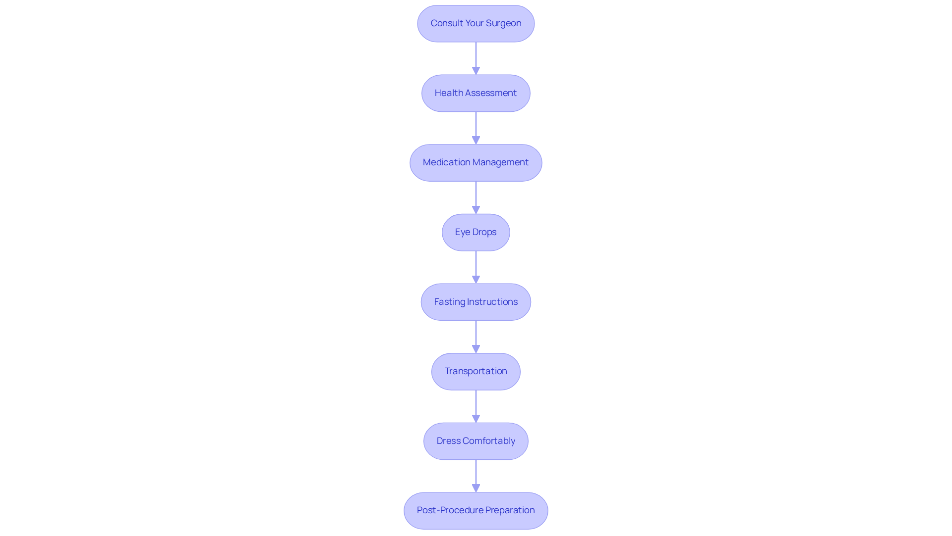 Each box represents an important step to take before your cataract surgery. Follow the arrows to see the order of actions you'll need to complete, ensuring you're fully prepared on the day of your operation. Each box represents an important step to take before your cataract surgery. Follow the arrows to see the order of actions you'll need to complete, ensuring you're fully prepared on the day of your operation.