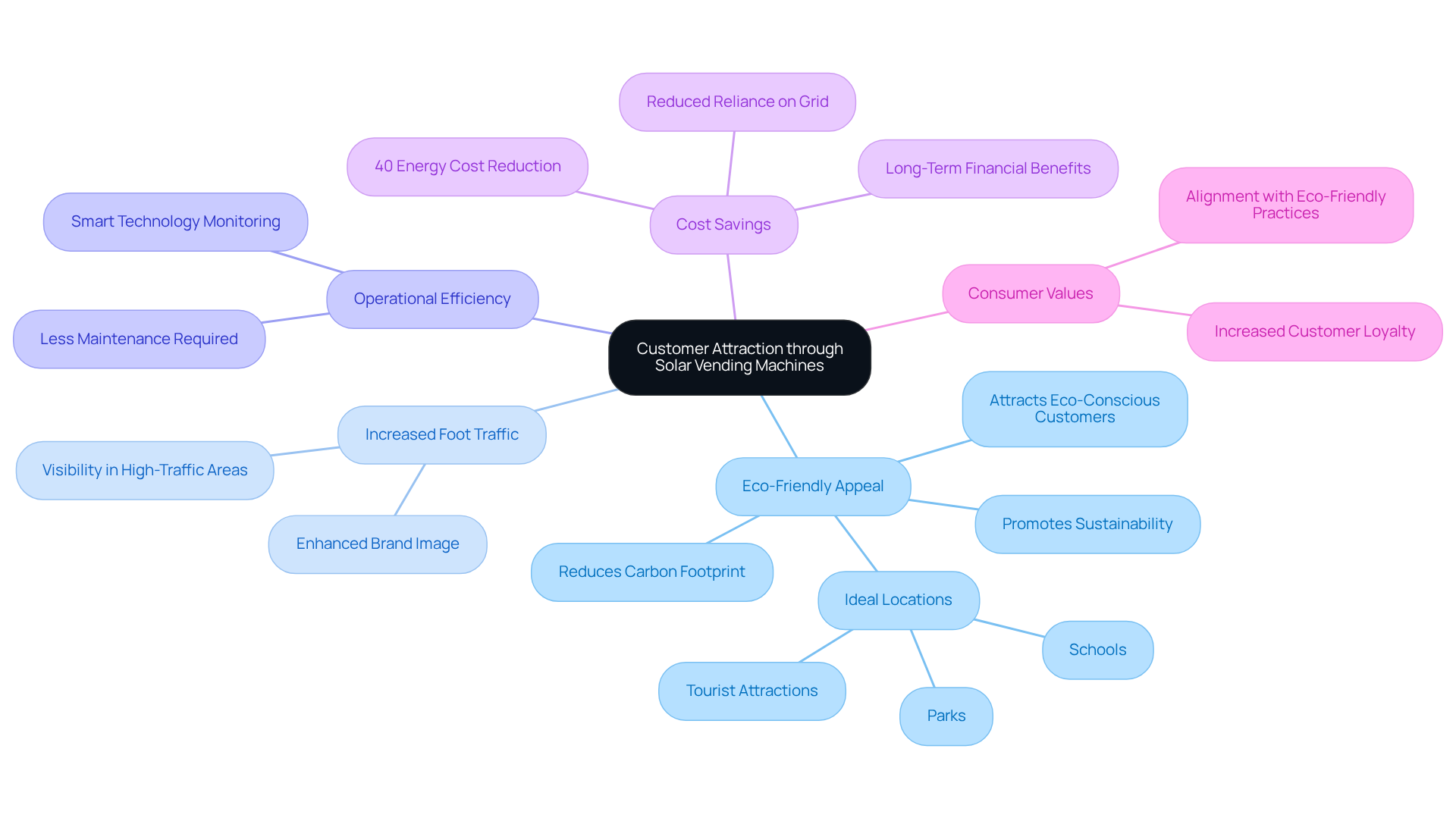 This mindmap shows how solar vending machines attract customers and support sustainability. Each branch illustrates a different advantage, with sub-branches providing more detailed insights. This mindmap shows how solar vending machines attract customers and support sustainability. Each branch illustrates a different advantage, with sub-branches providing more detailed insights.