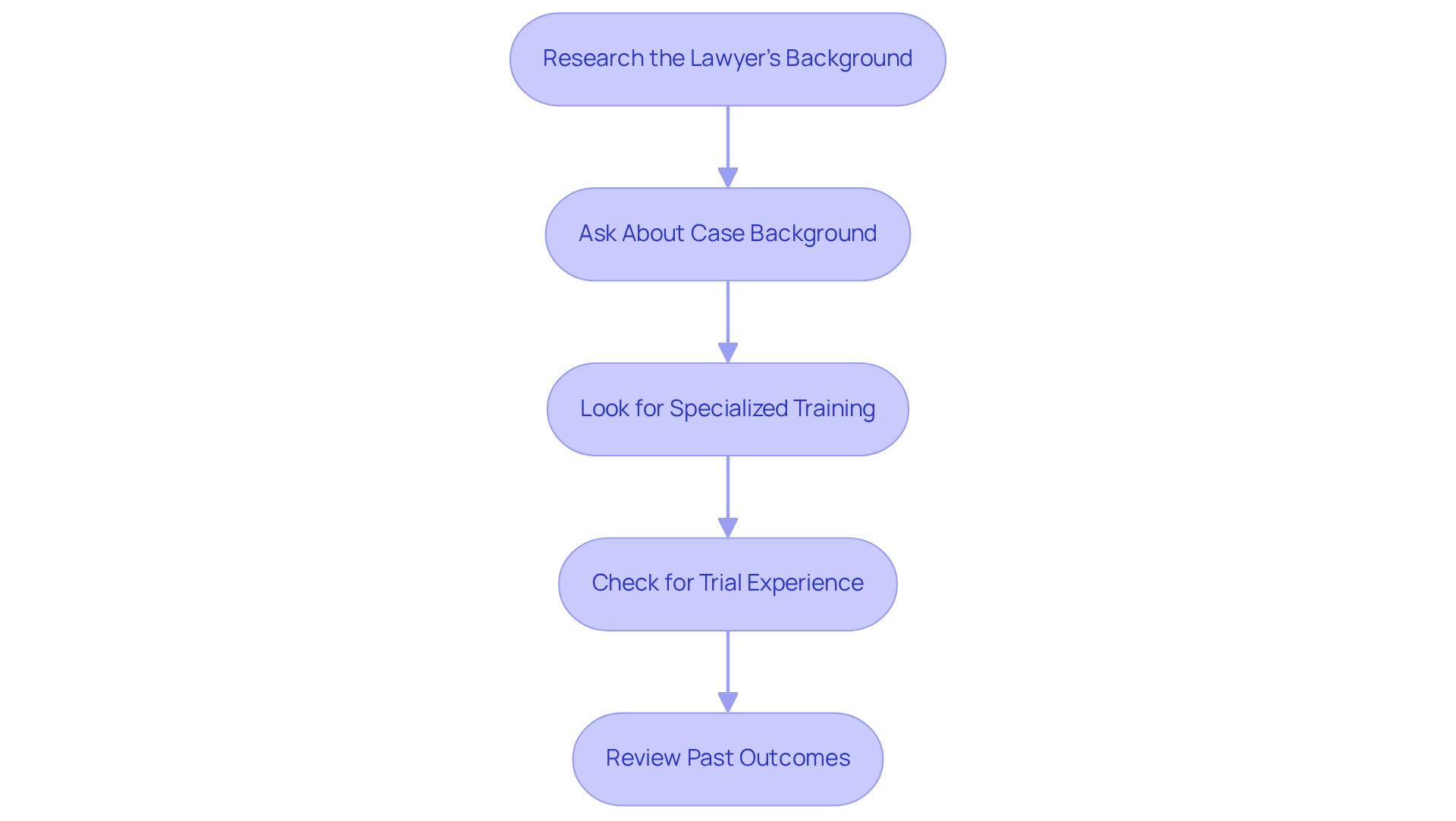 Each box represents a step you should take when choosing a lawyer for truck accident cases. Follow the arrows to see how to move from one step to the next, ensuring you gather all necessary information.