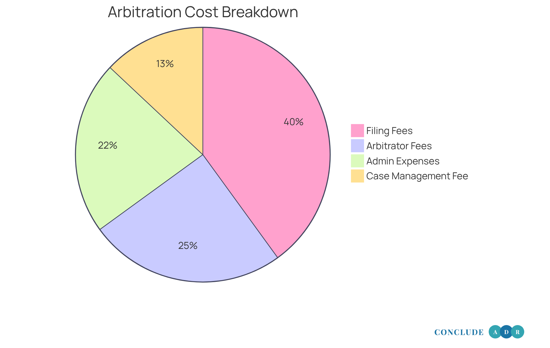Each segment of the pie shows a different type of cost associated with arbitration. The larger the segment, the more significant that cost is in relation to the total expenses.