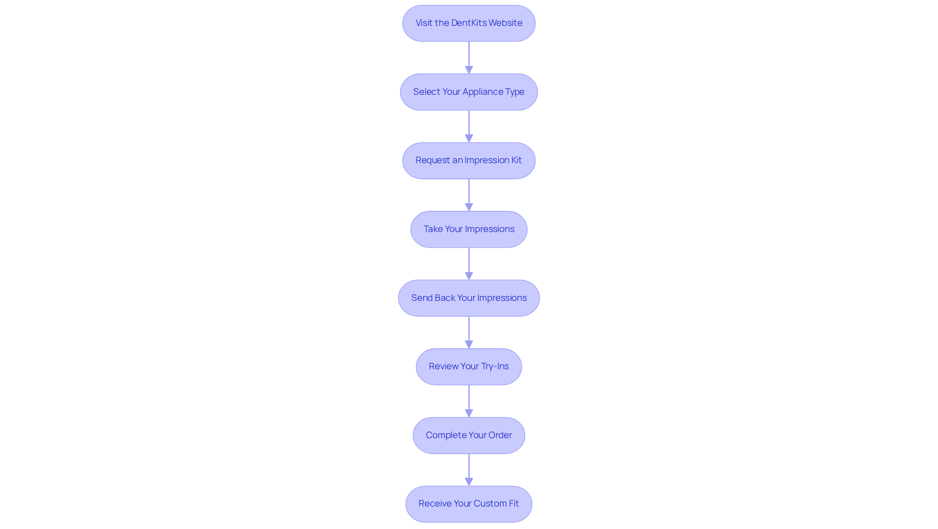 Each box represents a step in the ordering process. Follow the arrows to see how to move from one step to the next, ensuring you don't miss any important actions.