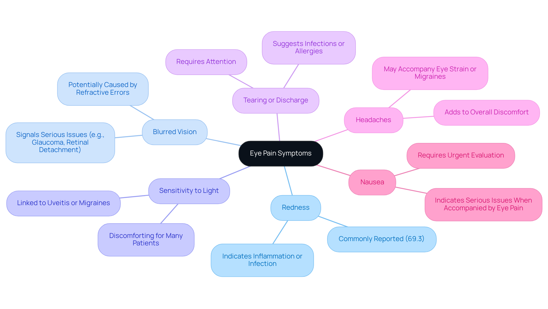 The central node represents eye pain, and each branch shows a symptom. Follow the branches to see what each symptom might indicate about your eye health.