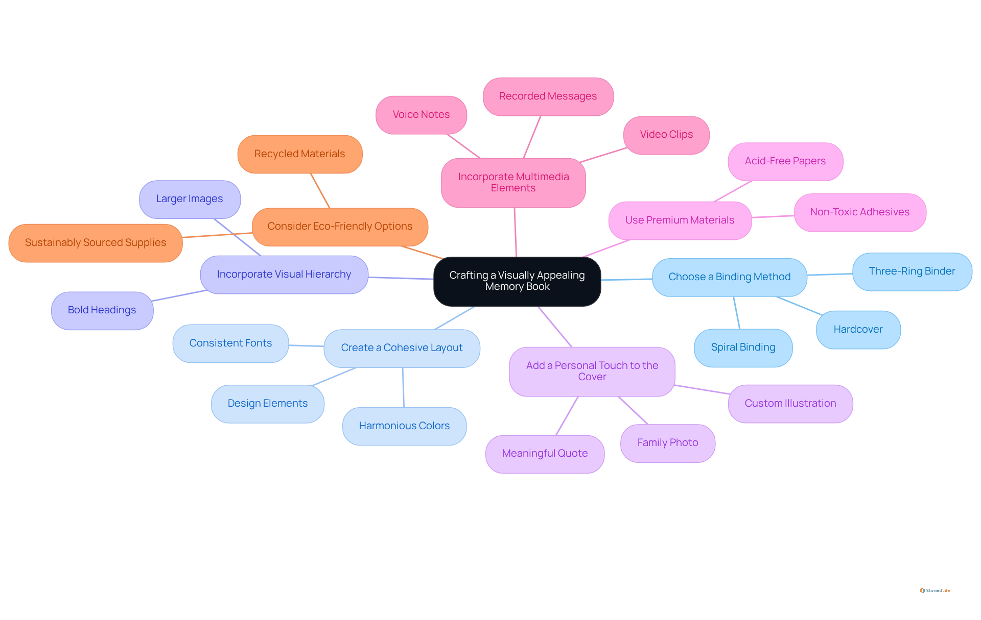 This mindmap shows the key tips for creating a memory book. Start at the center with the main idea, then follow the branches to explore each tip. Each color represents a different aspect of the process, making it easy to see how they all connect and contribute to the final product. This mindmap shows the key tips for creating a memory book. Start at the center with the main idea, then follow the branches to explore each tip. Each color represents a different aspect of the process, making it easy to see how they all connect and contribute to the final product.