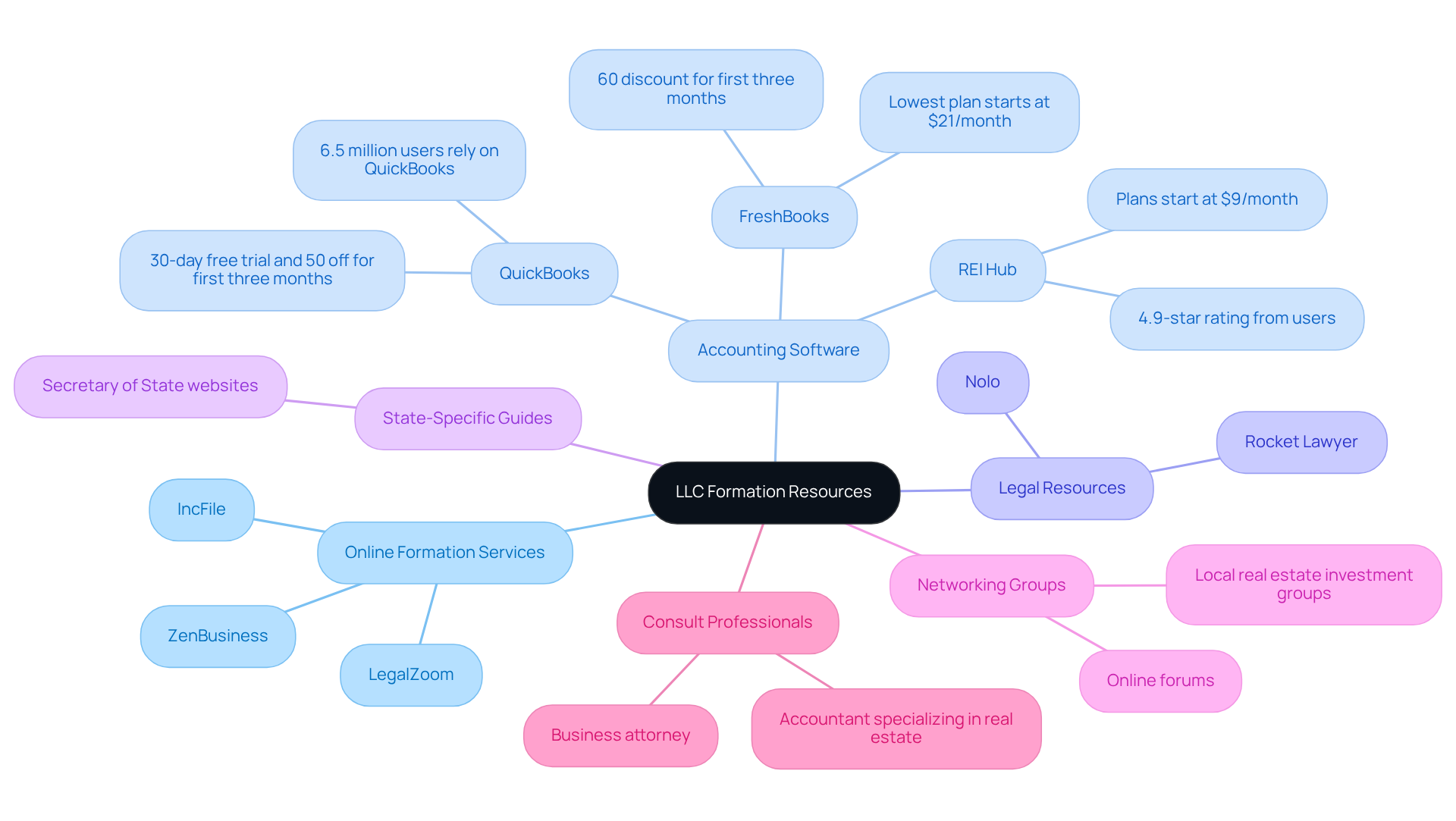 This mindmap shows various resources you can use to form and manage your LLC. Start at the center with 'LLC Formation Resources' and explore the branches to find specific tools and services that can help you in each area.