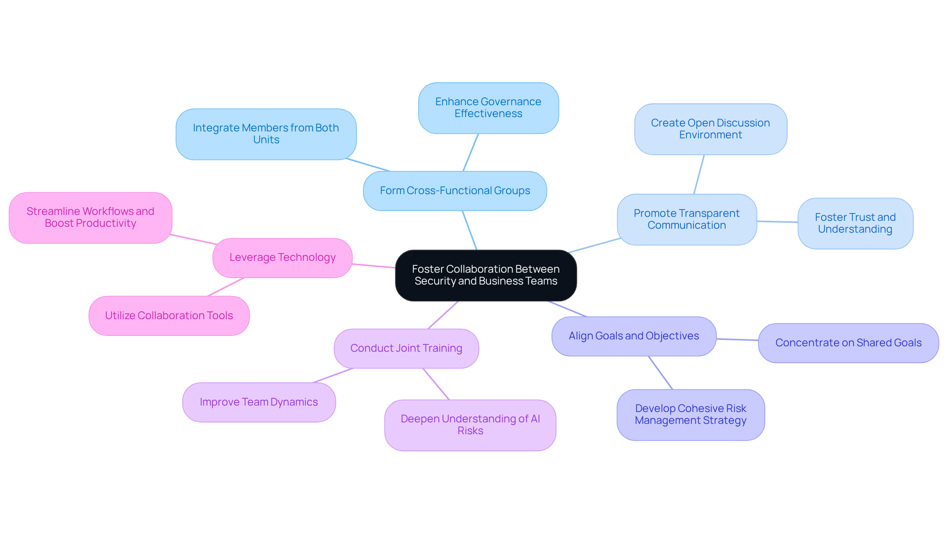 The central node represents the main goal of fostering collaboration. Each branch shows a strategy, and the sub-branches detail actions or benefits related to that strategy. This layout helps visualize how different approaches contribute to the overall objective. The central node represents the main goal of fostering collaboration. Each branch shows a strategy, and the sub-branches detail actions or benefits related to that strategy. This layout helps visualize how different approaches contribute to the overall objective.