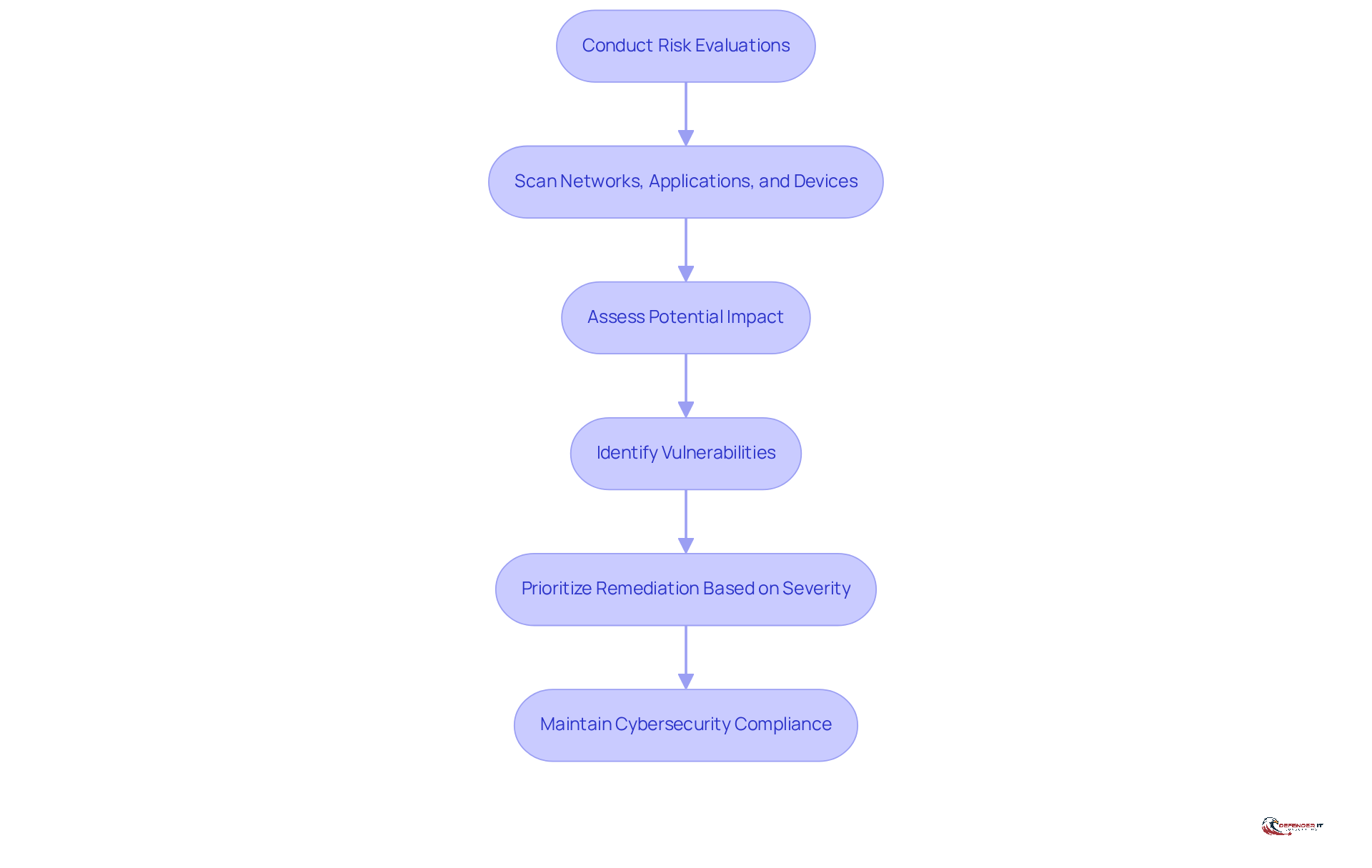 This flowchart outlines the steps to conduct regular vulnerability assessments. Each box represents a key action in the process, guiding you from evaluating risks to ensuring compliance. This flowchart outlines the steps to conduct regular vulnerability assessments. Each box represents a key action in the process, guiding you from evaluating risks to ensuring compliance.