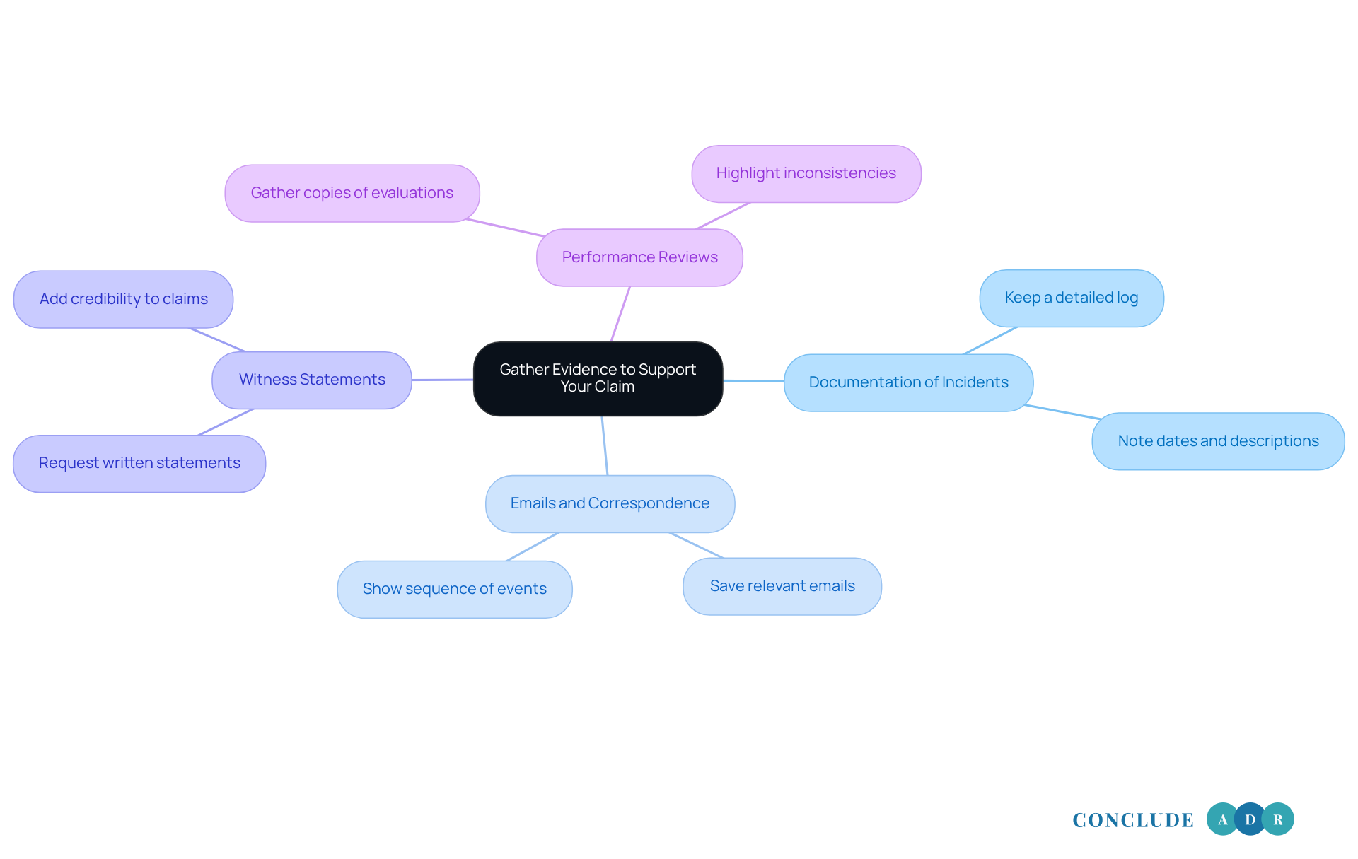 The center represents the main goal of gathering evidence, while the branches show different types of evidence you can collect. Each type has its own importance in building your case, so follow the branches to see how they connect to your overall strategy. The center represents the main goal of gathering evidence, while the branches show different types of evidence you can collect. Each type has its own importance in building your case, so follow the branches to see how they connect to your overall strategy.