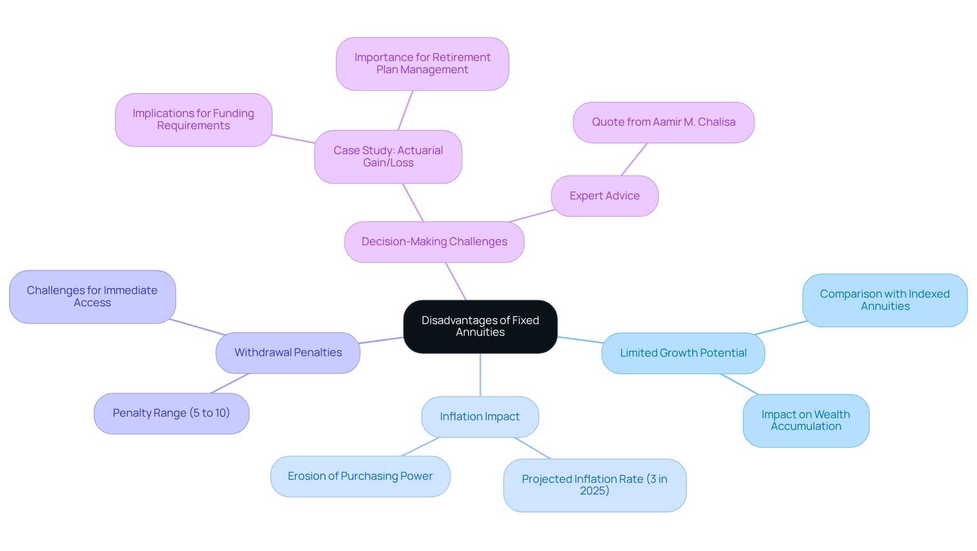 This mindmap shows the main disadvantages of fixed annuities. Each branch represents a specific concern that small business owners should consider, helping to visualize the trade-offs involved in choosing these financial products. This mindmap shows the main disadvantages of fixed annuities. Each branch represents a specific concern that small business owners should consider, helping to visualize the trade-offs involved in choosing these financial products.