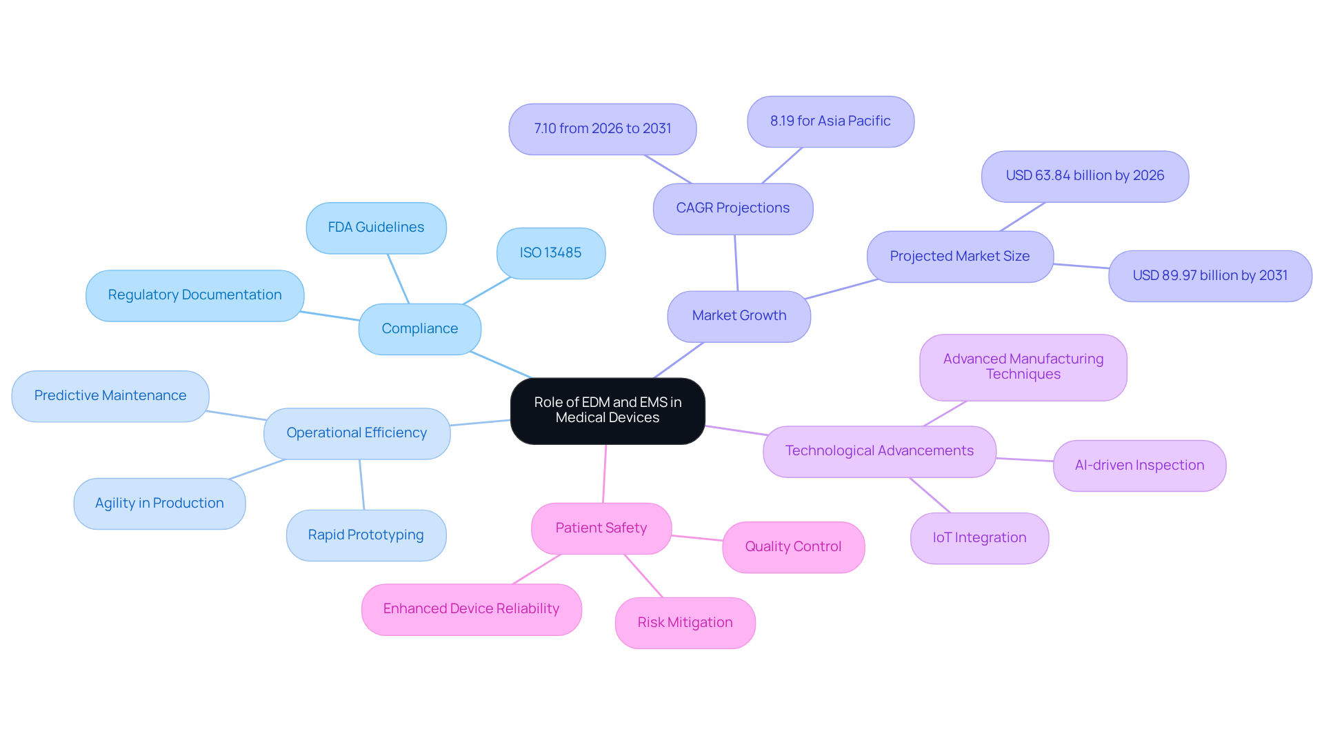 The central node represents the overall role of electronic design and manufacturing services in medical devices. Each branch highlights a key theme, with further details provided in the sub-branches. This structure helps visualize how these themes interconnect and contribute to the healthcare sector. The central node represents the overall role of electronic design and manufacturing services in medical devices. Each branch highlights a key theme, with further details provided in the sub-branches. This structure helps visualize how these themes interconnect and contribute to the healthcare sector.