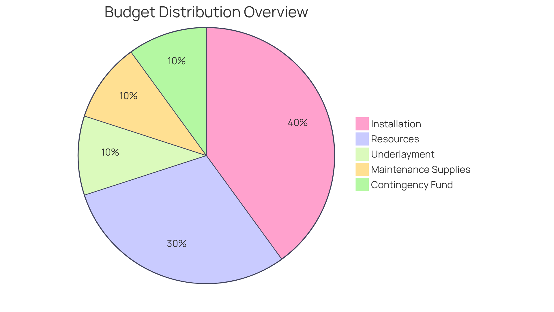 Each slice represents a portion of your installation budget. The bigger the slice, the more it contributes to your total costs. This helps you see where your money is going and how much to allocate for unexpected expenses.
