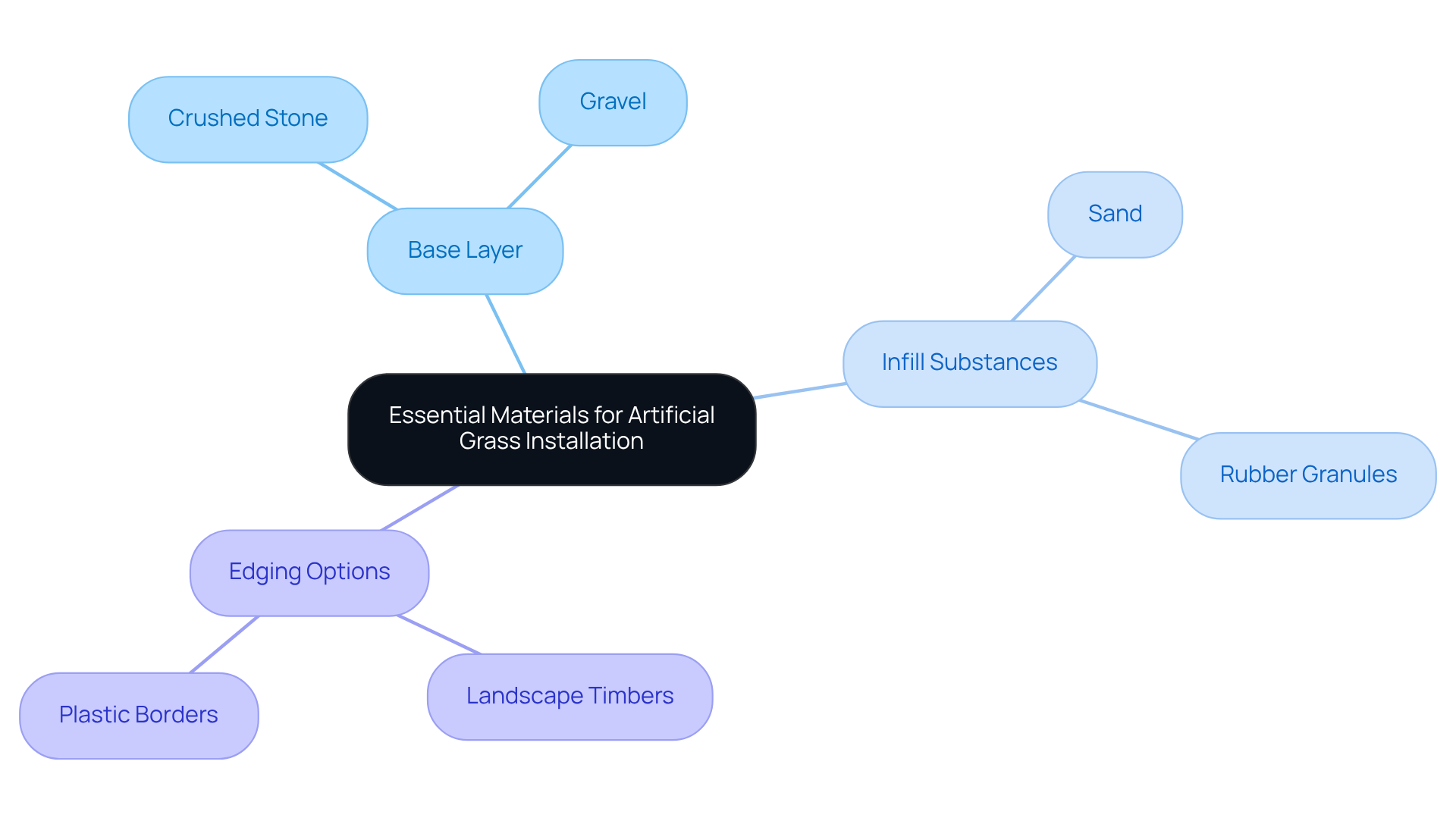 The central node represents the main topic, while the branches show the key components needed for a successful installation. Each sub-branch details specific materials and their functions, helping you understand how they contribute to the overall durability and effectiveness of the artificial grass.