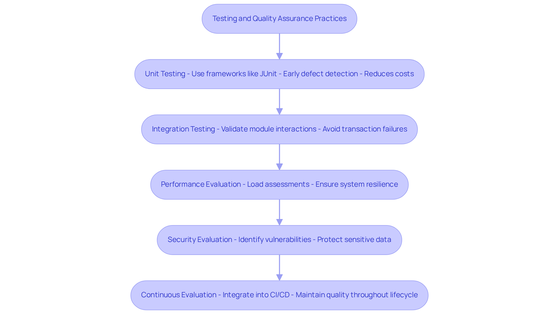 This flowchart outlines essential practices for testing and quality assurance in financial services. Each box represents a critical step in the process, showing how they connect to ensure high standards and compliance. Follow the arrows to understand the sequence and importance of each practice. This flowchart outlines essential practices for testing and quality assurance in financial services. Each box represents a critical step in the process, showing how they connect to ensure high standards and compliance. Follow the arrows to understand the sequence and importance of each practice.