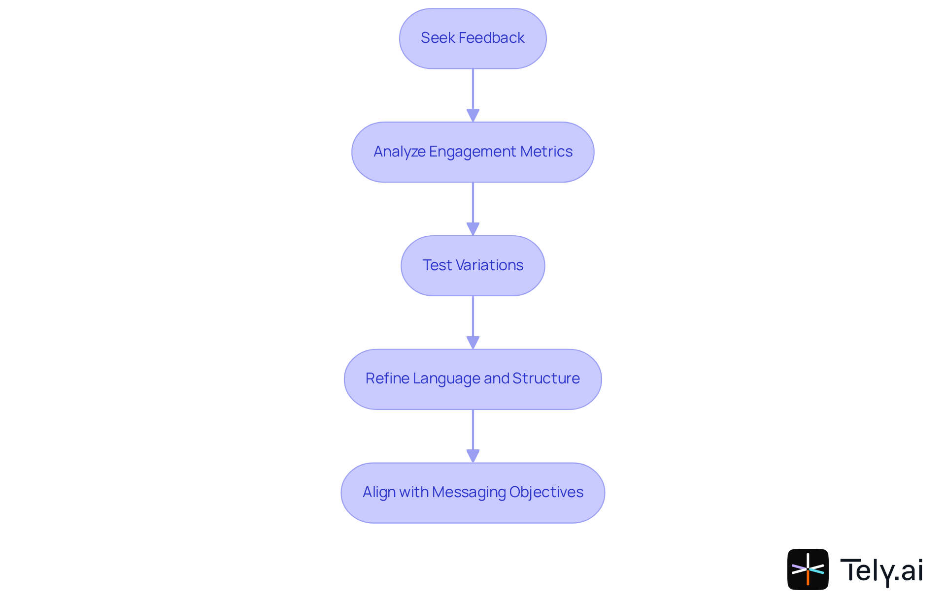 Each box represents a step in the process of improving your content hooks. Follow the arrows to see how each step builds on the previous one, leading to more effective engagement with your audience.