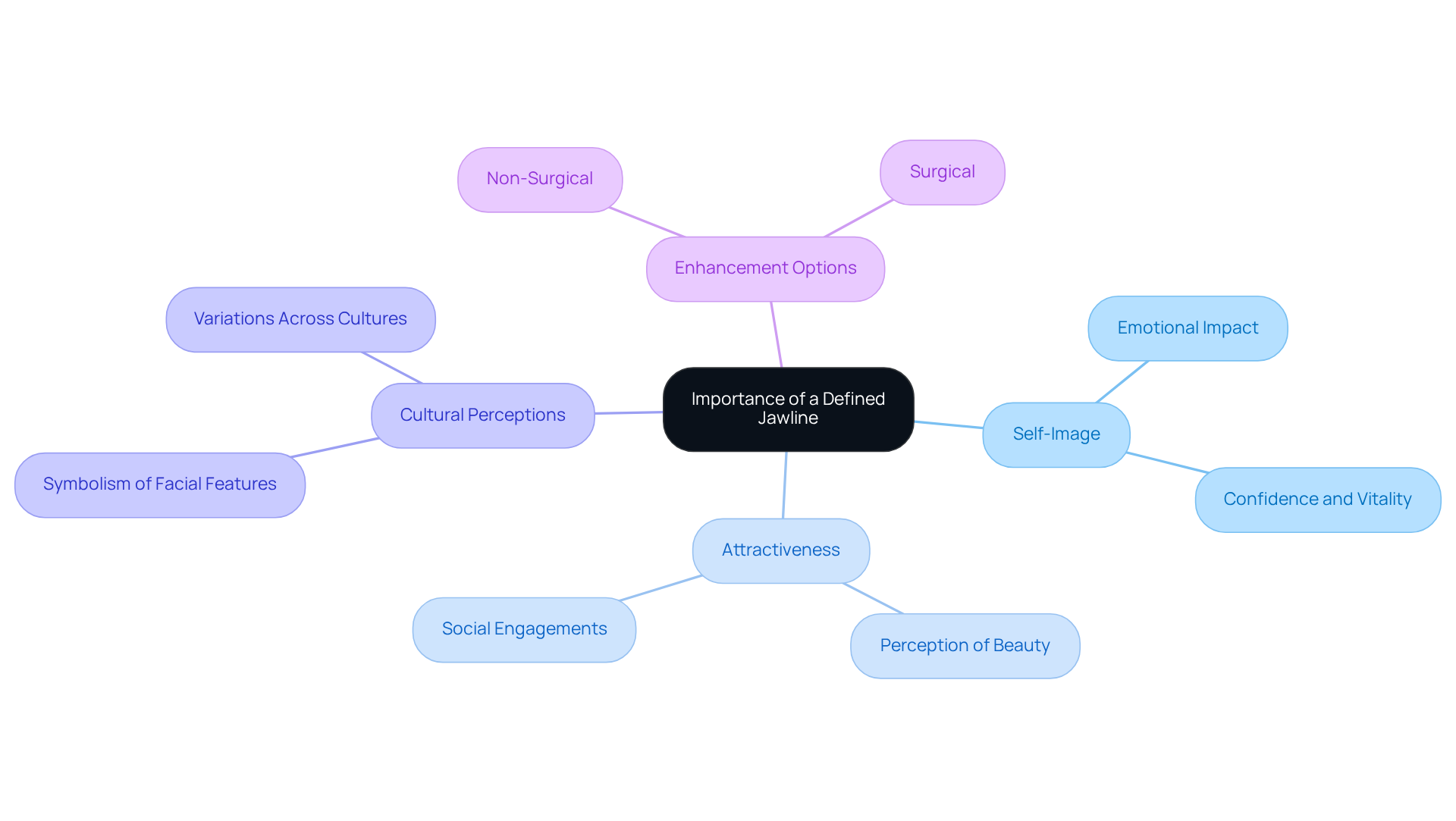 Start at the center with the main idea, then explore the branches to see how self-image, attractiveness, and enhancement options relate to the significance of a defined jawline. Start at the center with the main idea, then explore the branches to see how self-image, attractiveness, and enhancement options relate to the significance of a defined jawline.