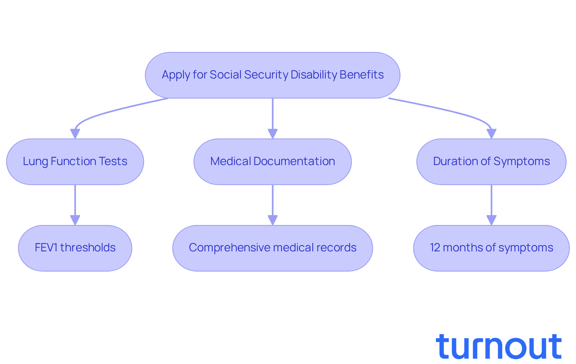 Follow the arrows to see the steps you need to take to qualify for disability benefits. Each box represents a requirement, and the sub-points give you more details on what you need to provide.