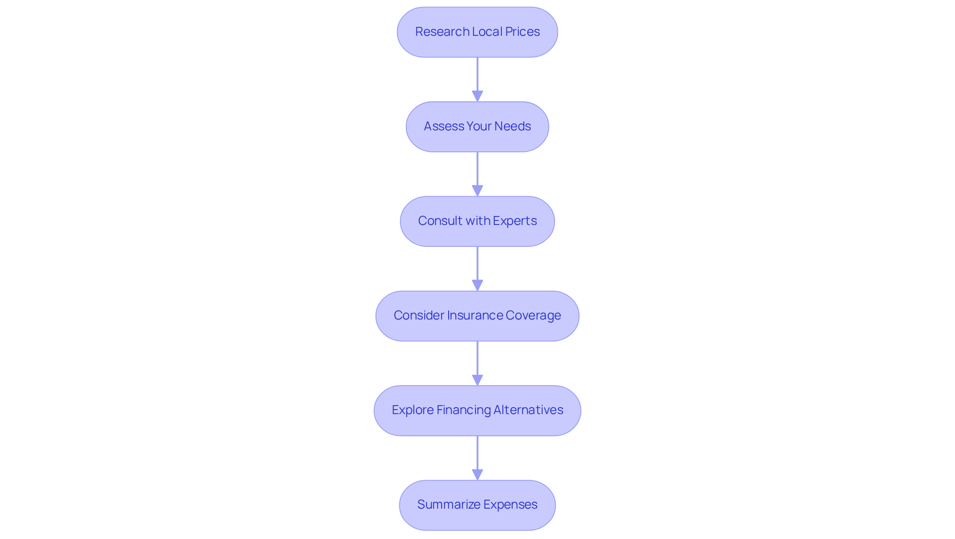 Follow the arrows through each step to understand how to estimate the costs of dental implants. Each box describes a specific action to take on your journey toward understanding your financial commitment.