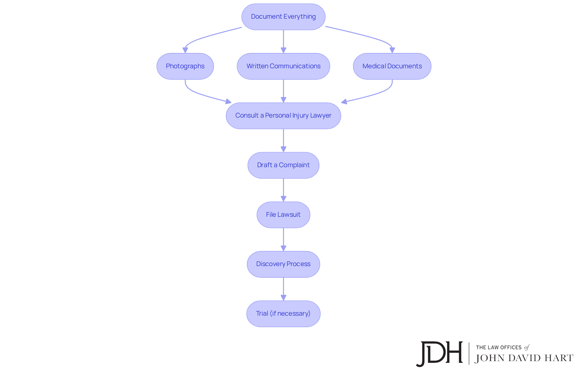 This flowchart guides you through the steps of filing a lawsuit for emotional distress. Start by documenting your experiences, consult a lawyer, and follow the steps to potentially go to trial. Each box represents a key action in the process. This flowchart guides you through the steps of filing a lawsuit for emotional distress. Start by documenting your experiences, consult a lawyer, and follow the steps to potentially go to trial. Each box represents a key action in the process.