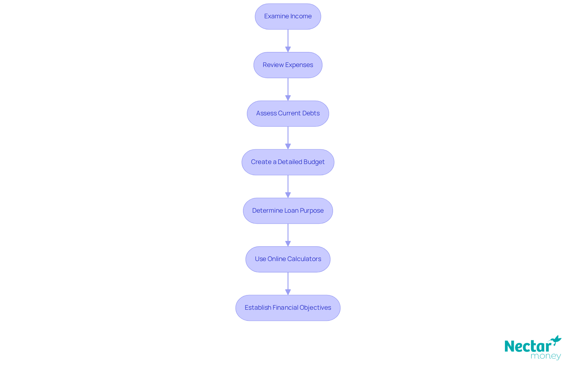 Each box represents a step in evaluating your finances and loan requirements. Follow the arrows to navigate through the process — from examining your income to establishing your financial objectives. Each box represents a step in evaluating your finances and loan requirements. Follow the arrows to navigate through the process — from examining your income to establishing your financial objectives.