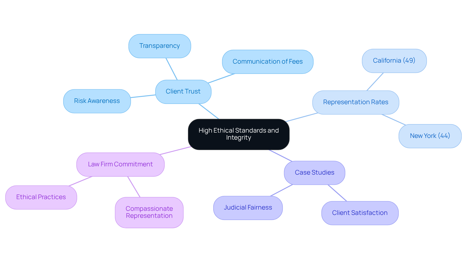 This mindmap illustrates how high ethical standards in immigration law connect to various important aspects like client trust, representation rates in different states, and the law firm's commitment to integrity. Each branch shows how these elements work together to enhance client satisfaction and contribute to a fair judicial system. This mindmap illustrates how high ethical standards in immigration law connect to various important aspects like client trust, representation rates in different states, and the law firm's commitment to integrity. Each branch shows how these elements work together to enhance client satisfaction and contribute to a fair judicial system.